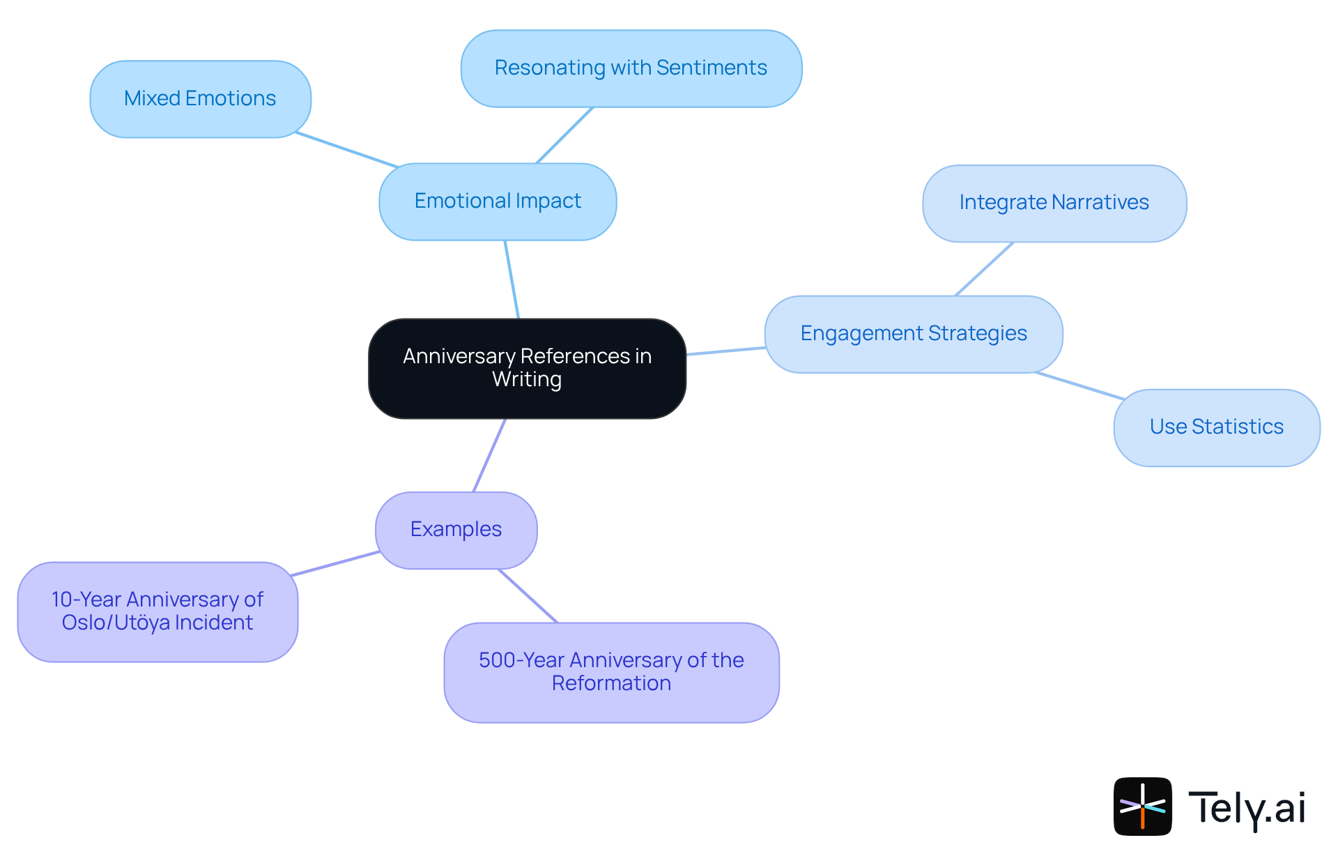 At the center, you'll find the main idea of using anniversaries in writing. Branch out to see how it affects emotional impact and engagement, with further details on strategies and examples that can help you connect better with your audience.