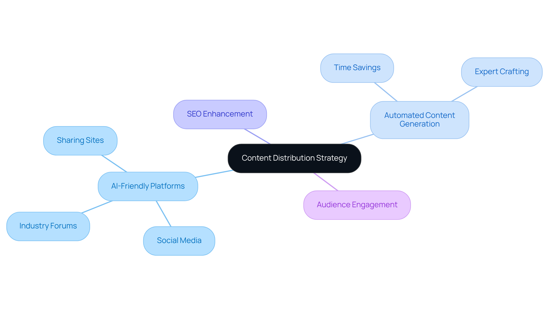 Start at the center with the main strategy, then follow the branches to explore different platforms and tools that can help you connect with your audience more effectively.