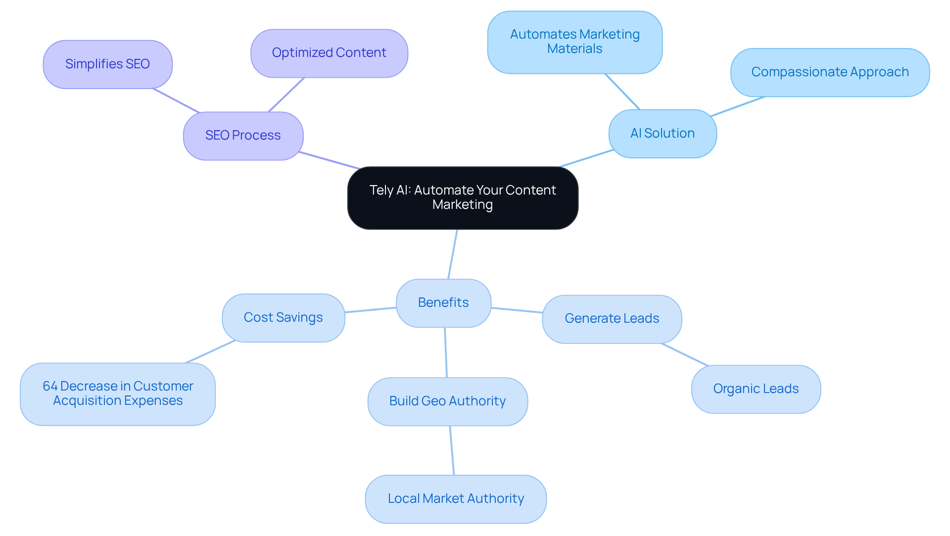 At the center, you'll find the main topic of Tely AI. Each branch leads to important aspects of how it can help healthcare businesses, showing the connection between the AI solution and its benefits.