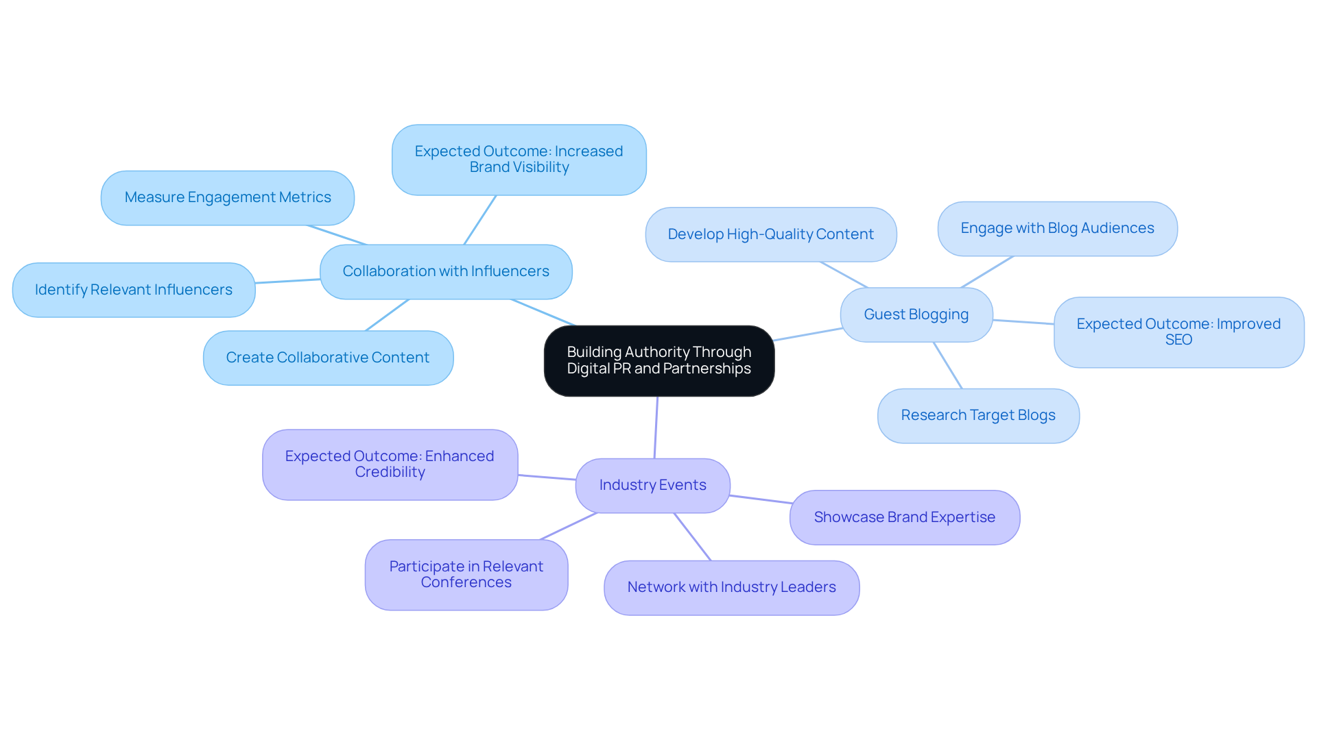The central node represents the main theme, while branches show different strategies and their related actions. Each branch's length can indicate the importance or frequency of that strategy in authority building.