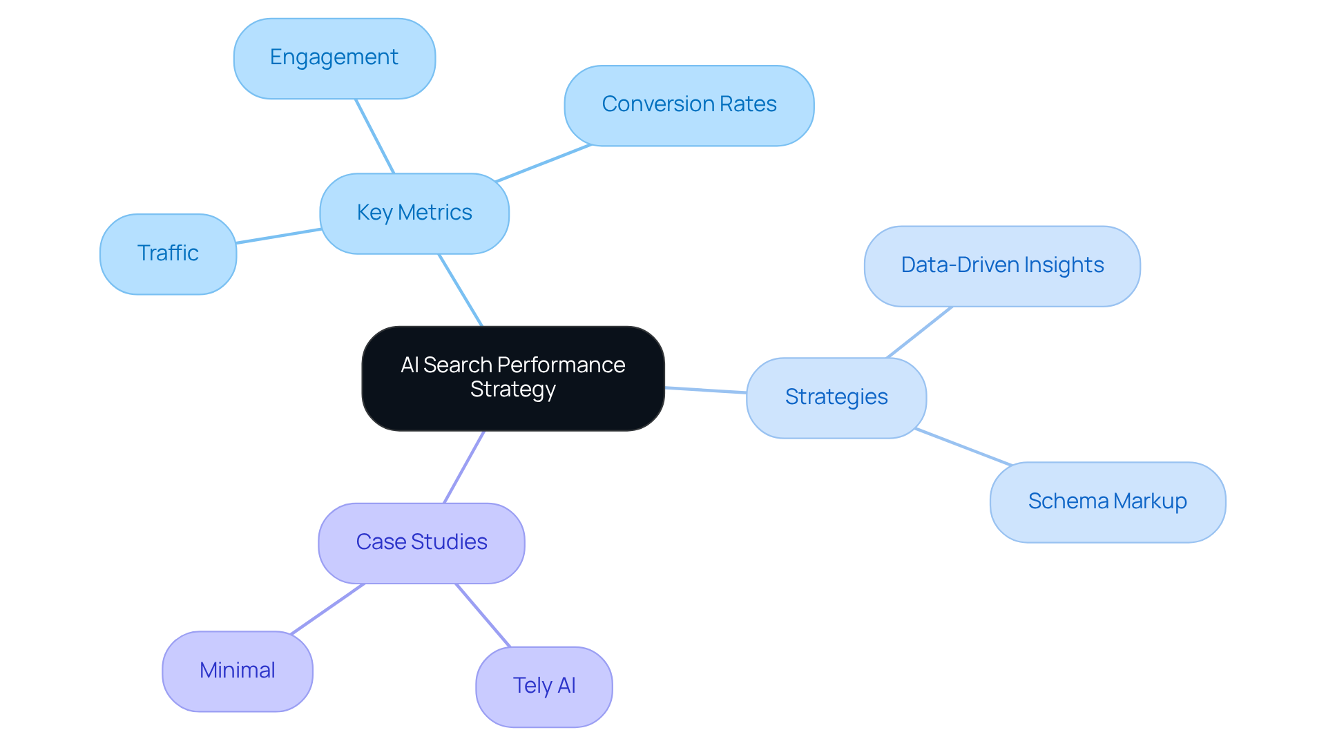 The central node represents the main focus, and the branches show different strategies and metrics to improve online presence. Each color-coded area helps you understand the relationships and components involved.