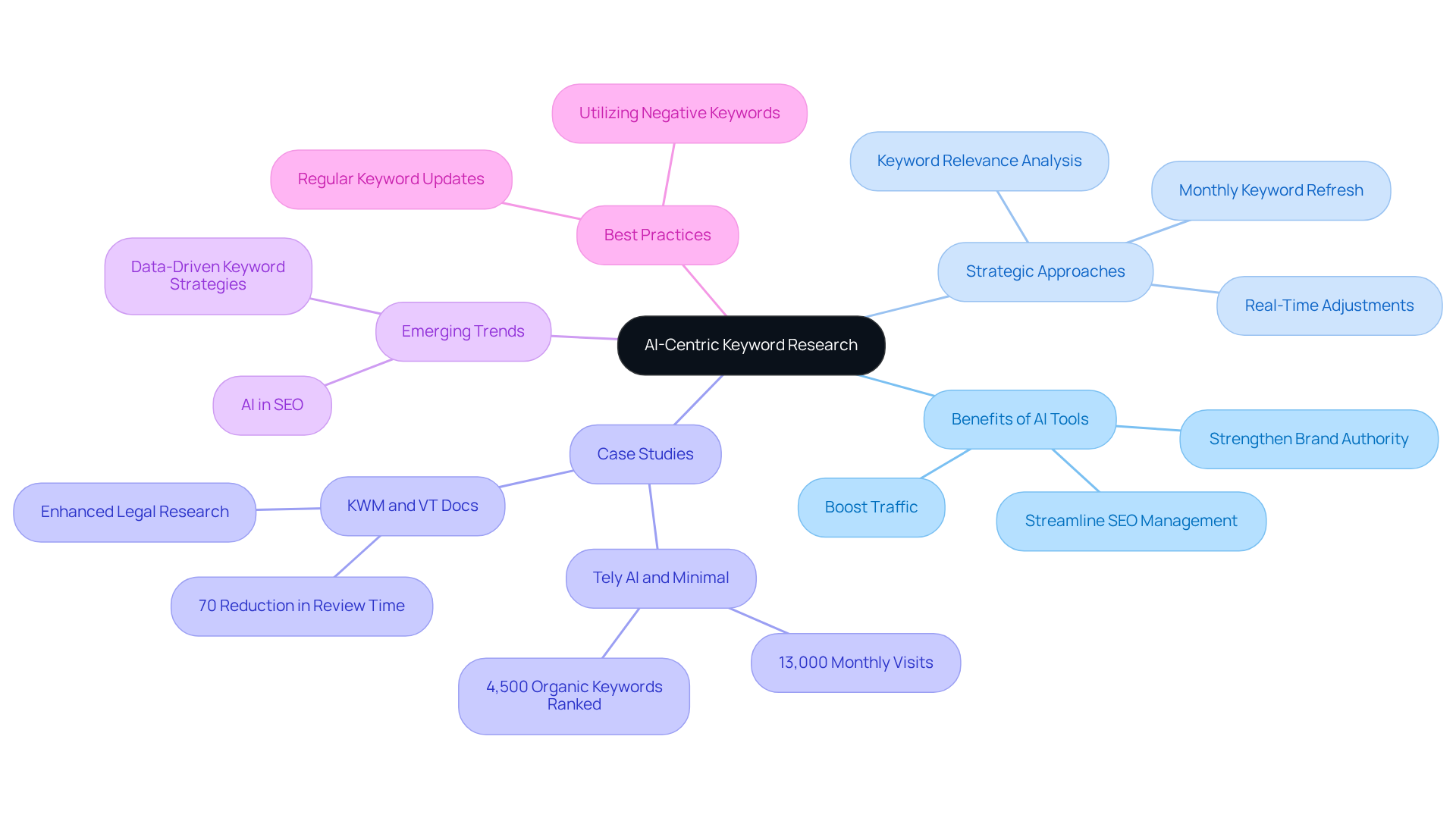 The central node represents the main idea of using AI for keyword research. The branches show the different benefits, strategies, and examples that support this idea. Follow the branches to explore how each aspect connects and contributes to effective SEO.