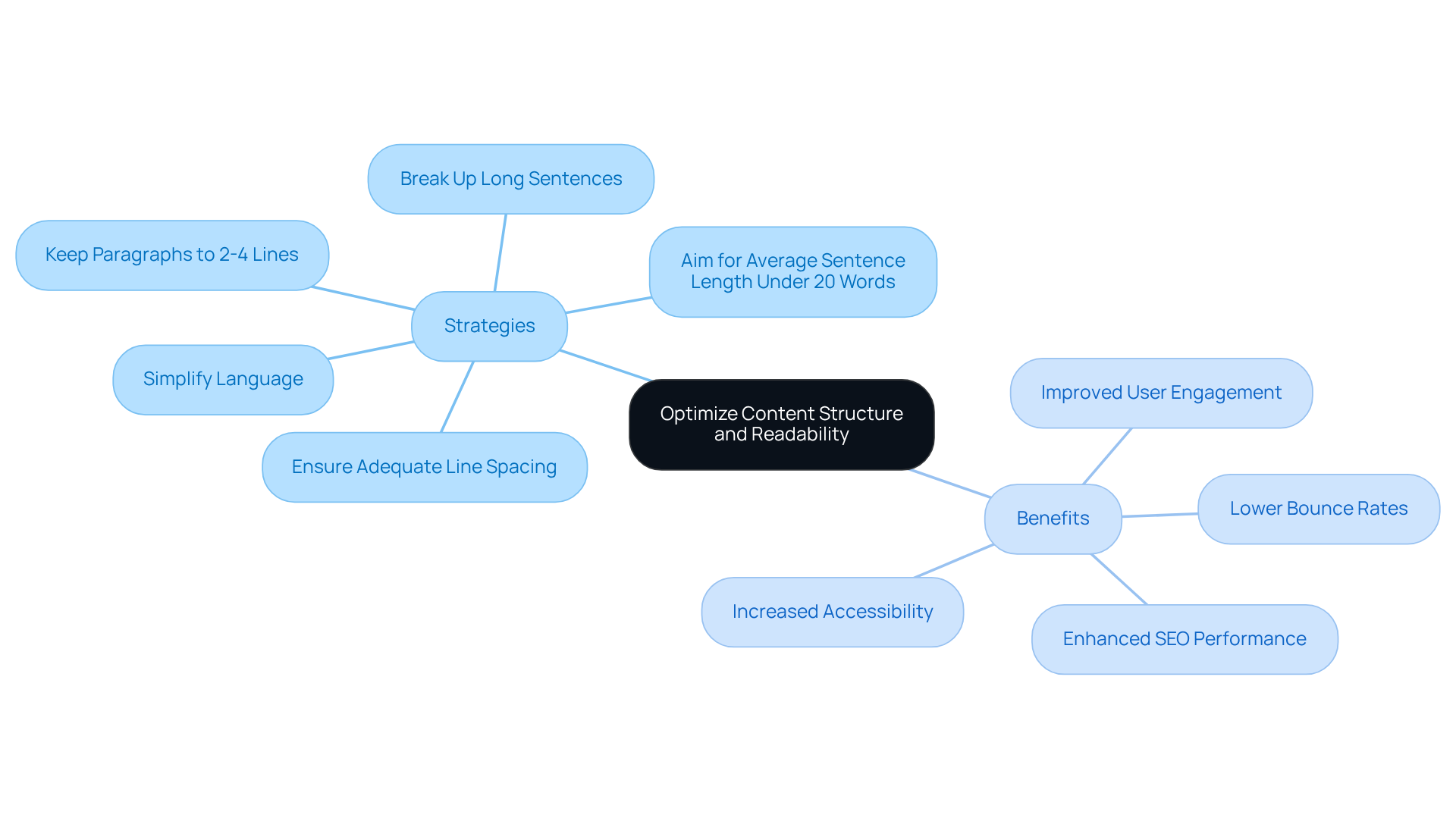The center of the map shows the main goal, while branches display strategies to achieve it. Each strategy leads to benefits, making it easy to understand how they connect.