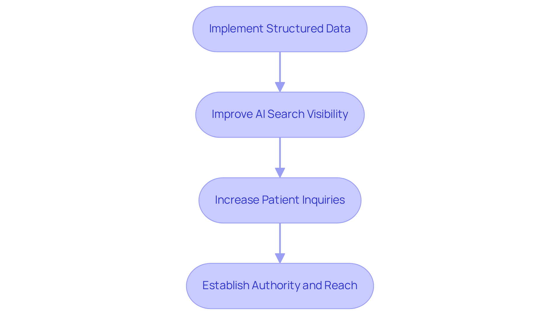 This flowchart shows how taking action with structured data can lead to better search visibility, more interactions, and greater authority in the healthcare market. Follow the arrows to see the journey from implementation to results!