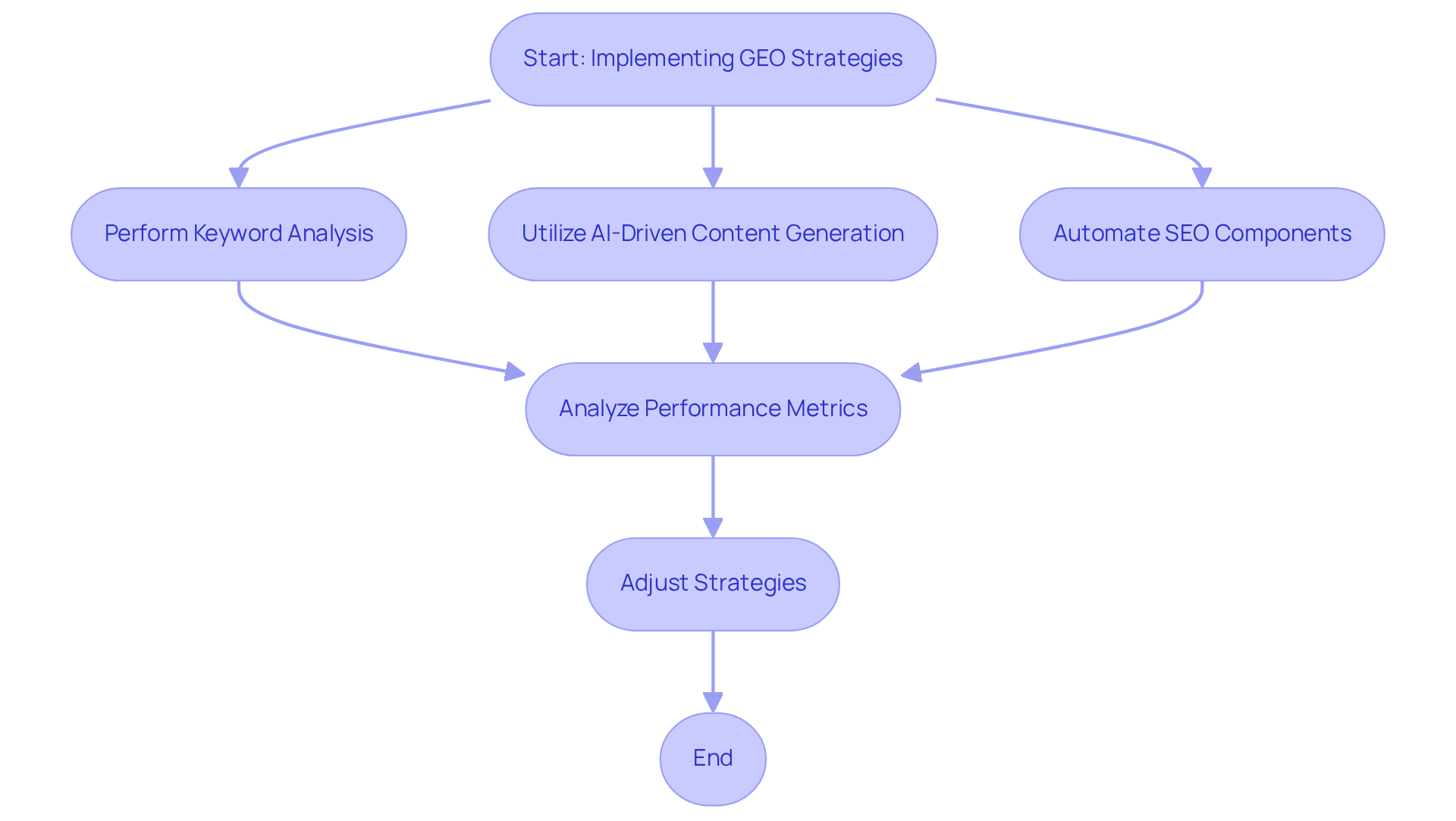 This flowchart outlines the steps to effectively implement generative engine optimization in healthcare marketing. Each box represents an action, and arrows show the path from one action to the next, guiding you through the entire process.