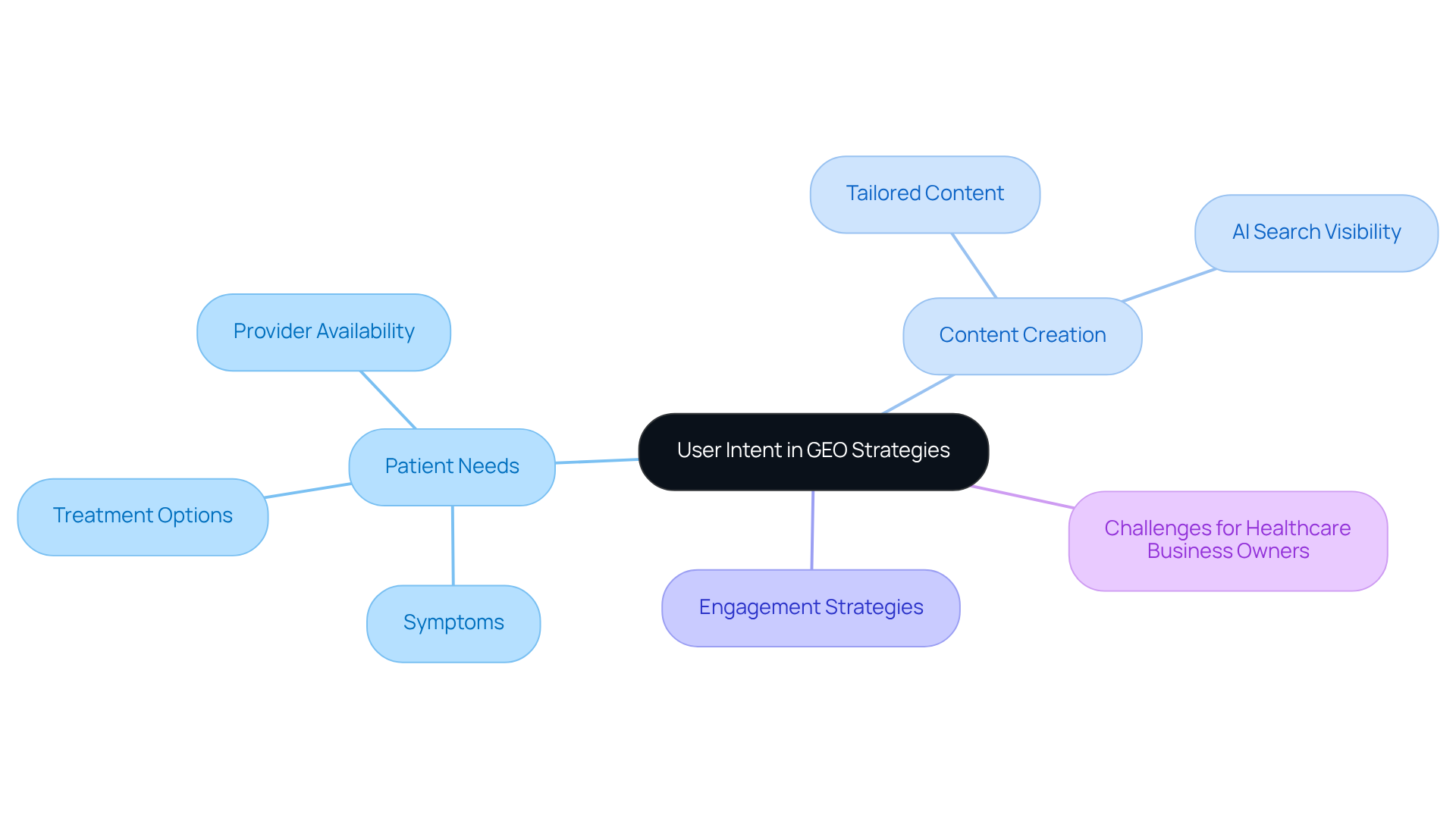 The center represents the key concept of user intent, with branches showing how it connects to various aspects of healthcare marketing and strategy. Each branch explores a different dimension of how to understand and engage with users.