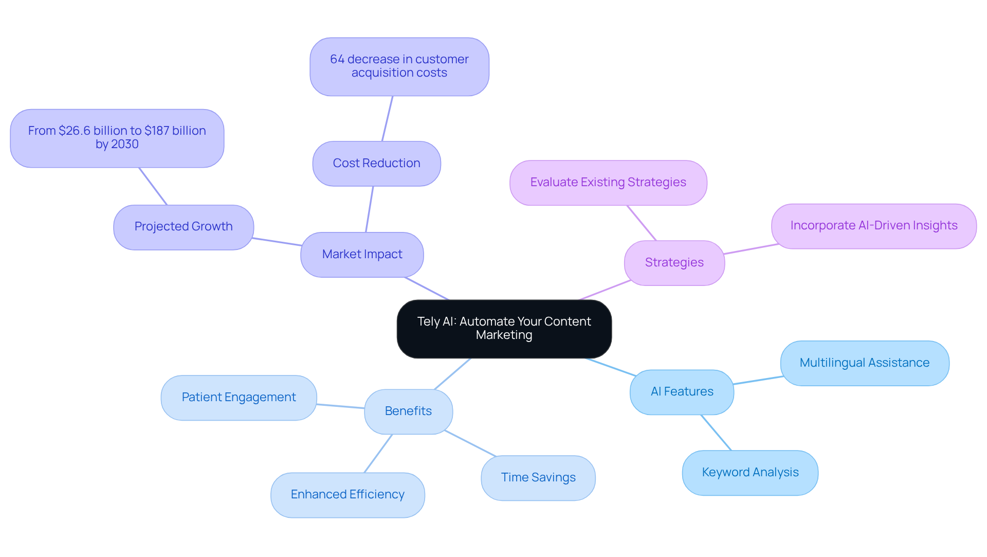Start at the center with Tely AI and explore its features, benefits, and strategies. Each branch leads to specific aspects of how the AI can help with healthcare marketing, making it easy to understand the full scope of its capabilities and impact.