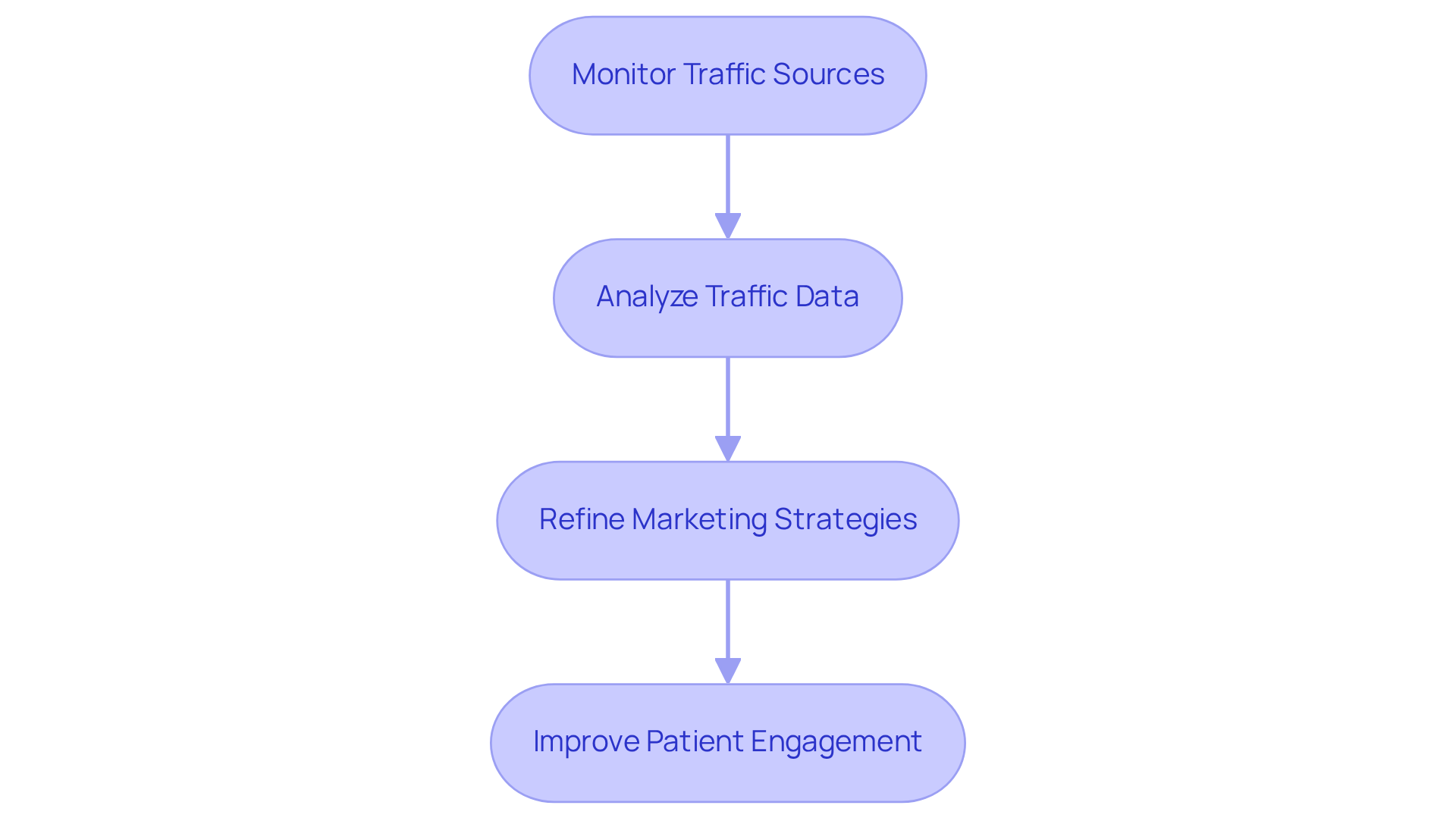 Each box represents a key step in the process. Start with monitoring traffic, then move to analysis, and see how these actions help refine strategies for better engagement and patient acquisition.