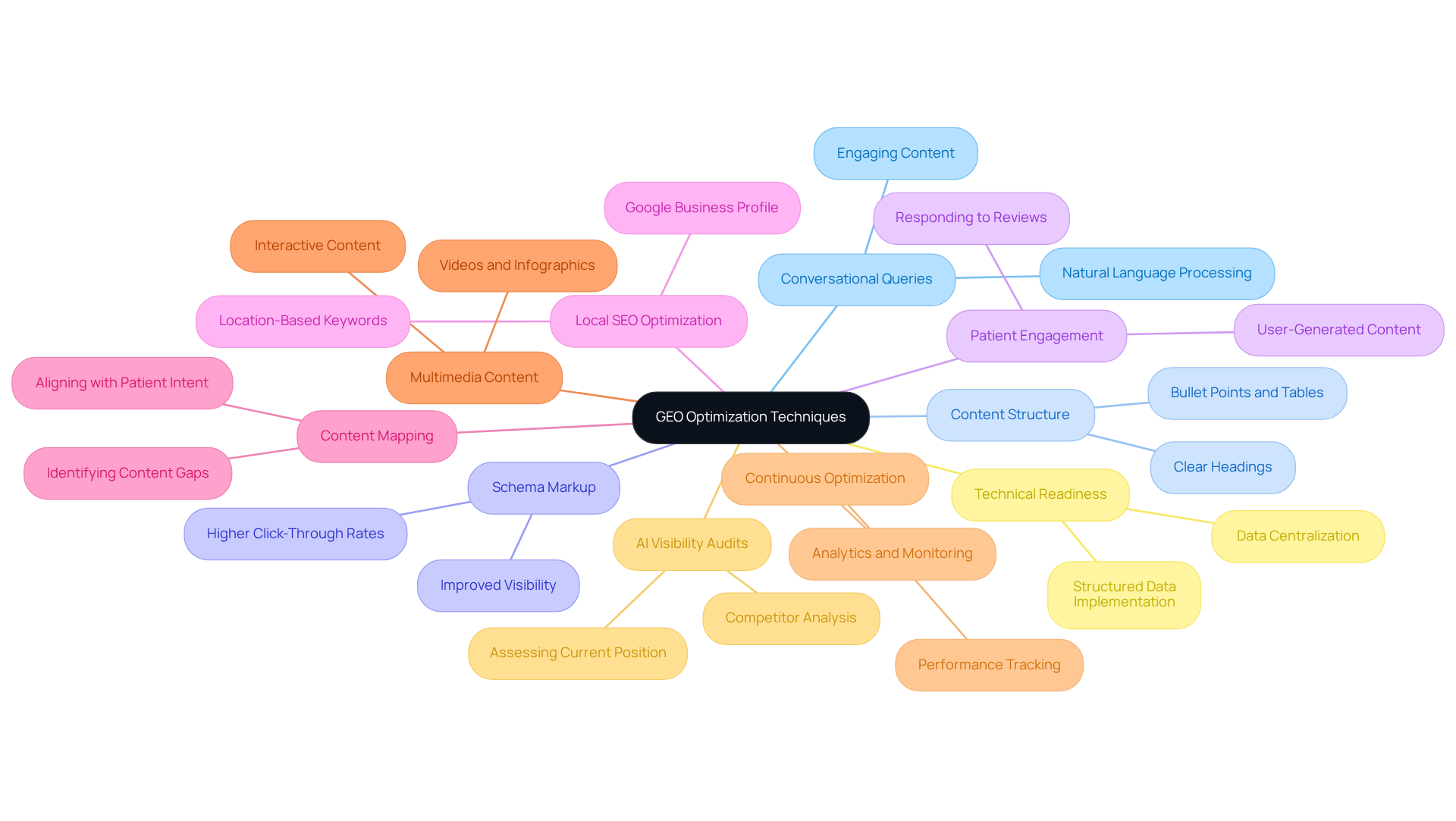Start in the center with GEO Optimization, and follow the branches to explore each technique. Each branch shows a strategy that helps improve patient engagement and visibility in AI searches.