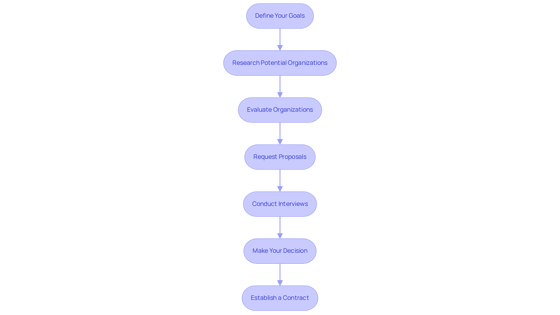 Each box represents a step in your journey to hire a GEO agency. Follow the arrows to see what you need to do next, starting from defining your goals all the way to establishing a contract.