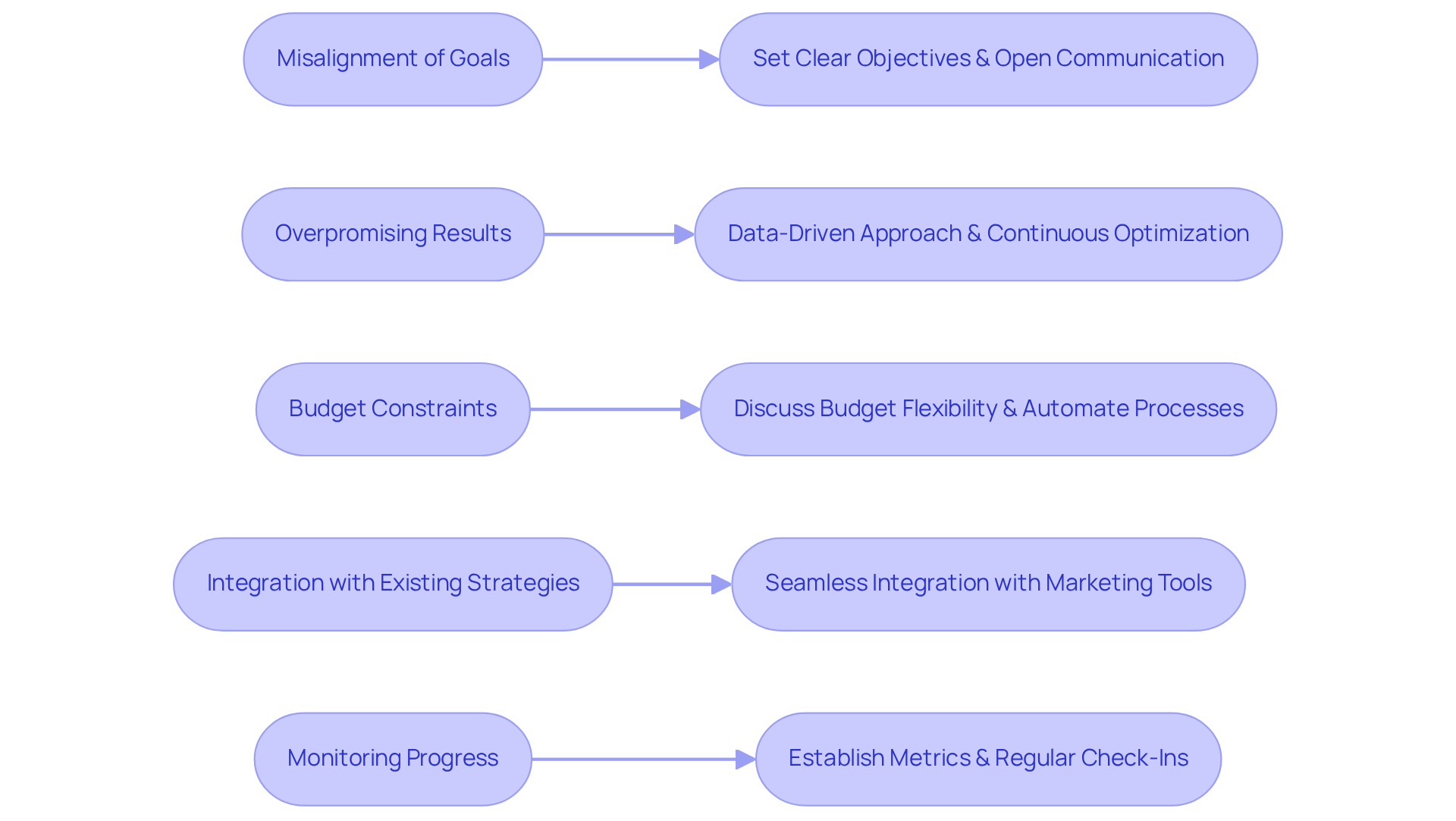 Each box represents a challenge faced when hiring a GEO agency, and the arrows lead to the solutions provided by Tely AI. The left side shows the problems, while the right side highlights how those issues can be resolved.