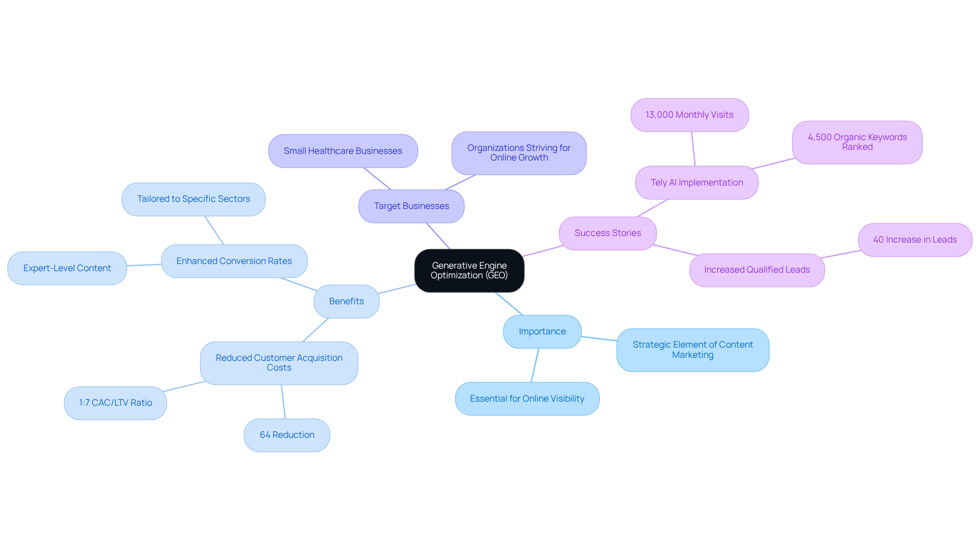 The central node represents GEO, with branches illustrating its importance, benefits, specific target sectors, and real-world success stories. Follow the branches to discover how GEO can transform marketing strategies.