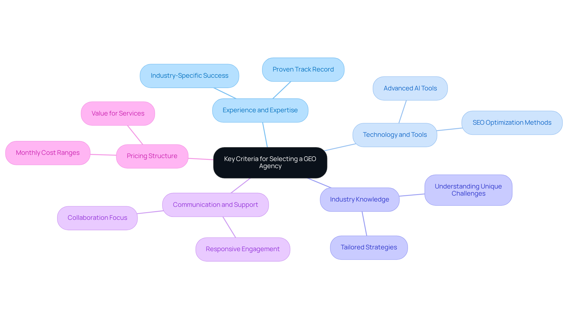 The central node represents the main topic, and each branch outlines a key factor to consider when choosing a GEO agency. Sub-branches provide more details about each factor to guide your decision-making.