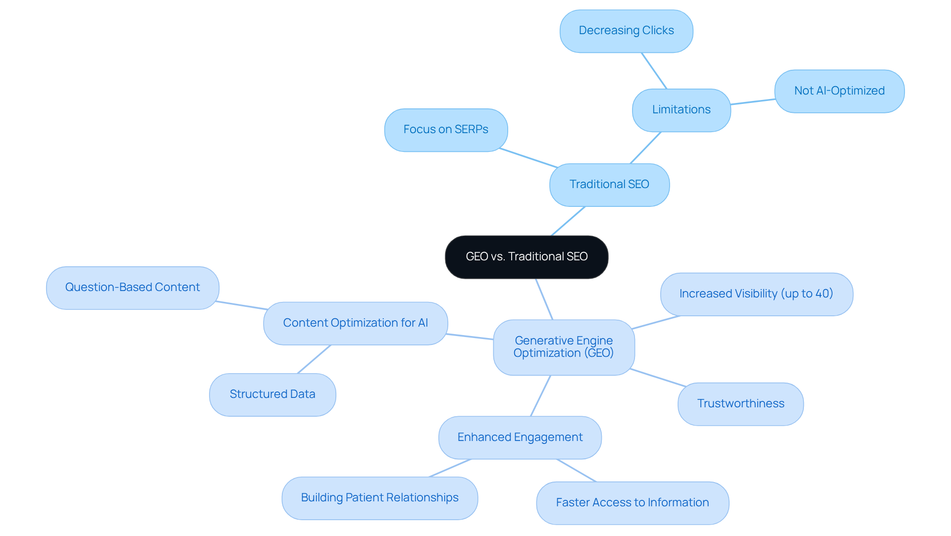 The center shows the comparison focus, with branches detailing the traditional approach and the advantages of GEO. Each point highlights how GEO can enhance visibility and patient trust in the healthcare industry.