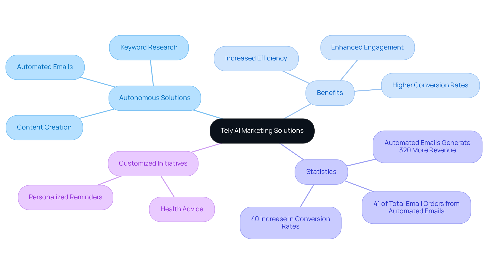 The center represents Tely AI's marketing solutions, with branches showing different areas of focus. Each sub-branch provides more detail about specific strategies and their benefits. Explore how each element contributes to enhancing marketing efforts.