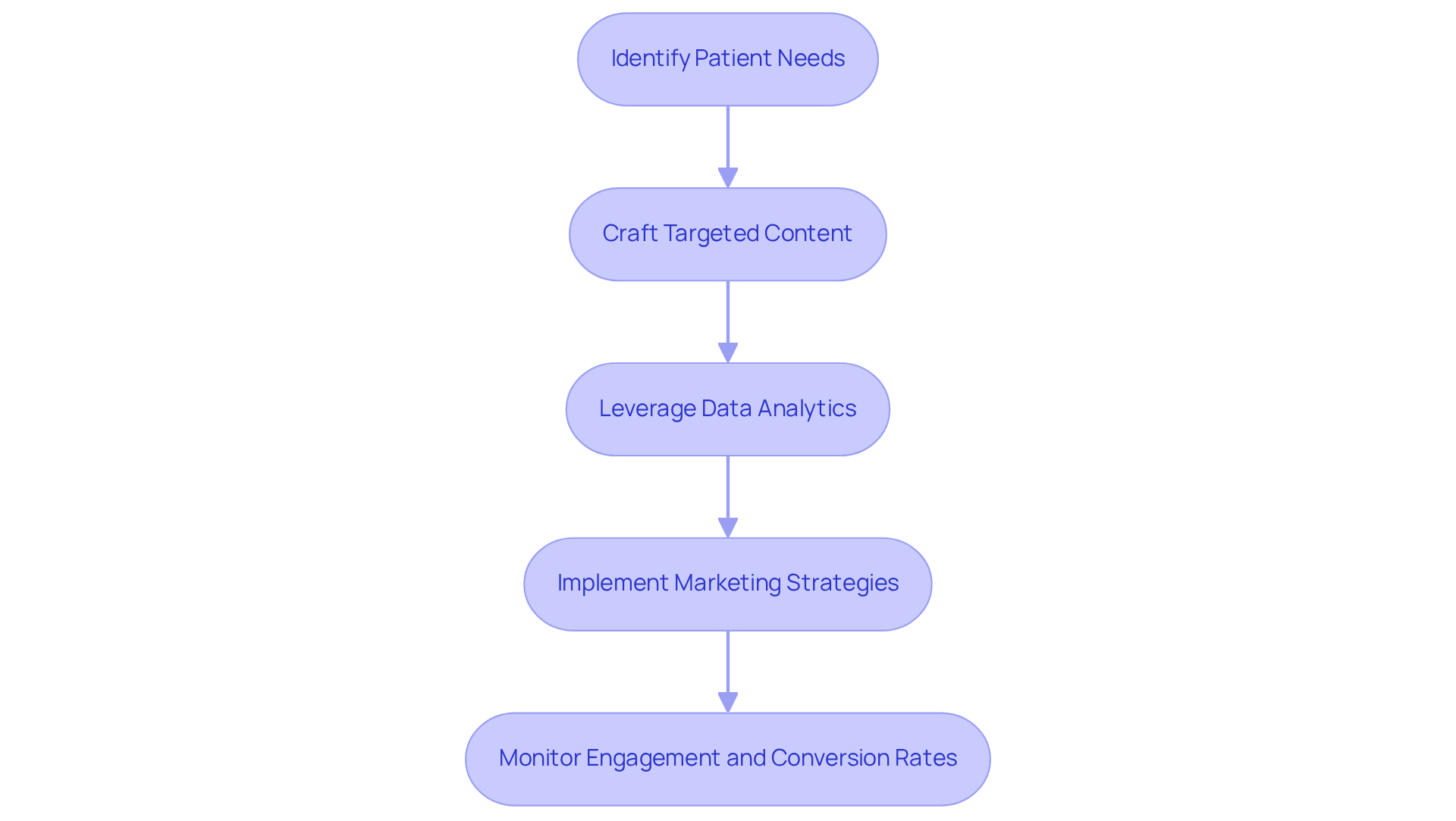 Follow the arrows to see how each step leads to the next in attracting the right patients. Each box shows a crucial part of the process, from understanding patient needs to monitoring results.