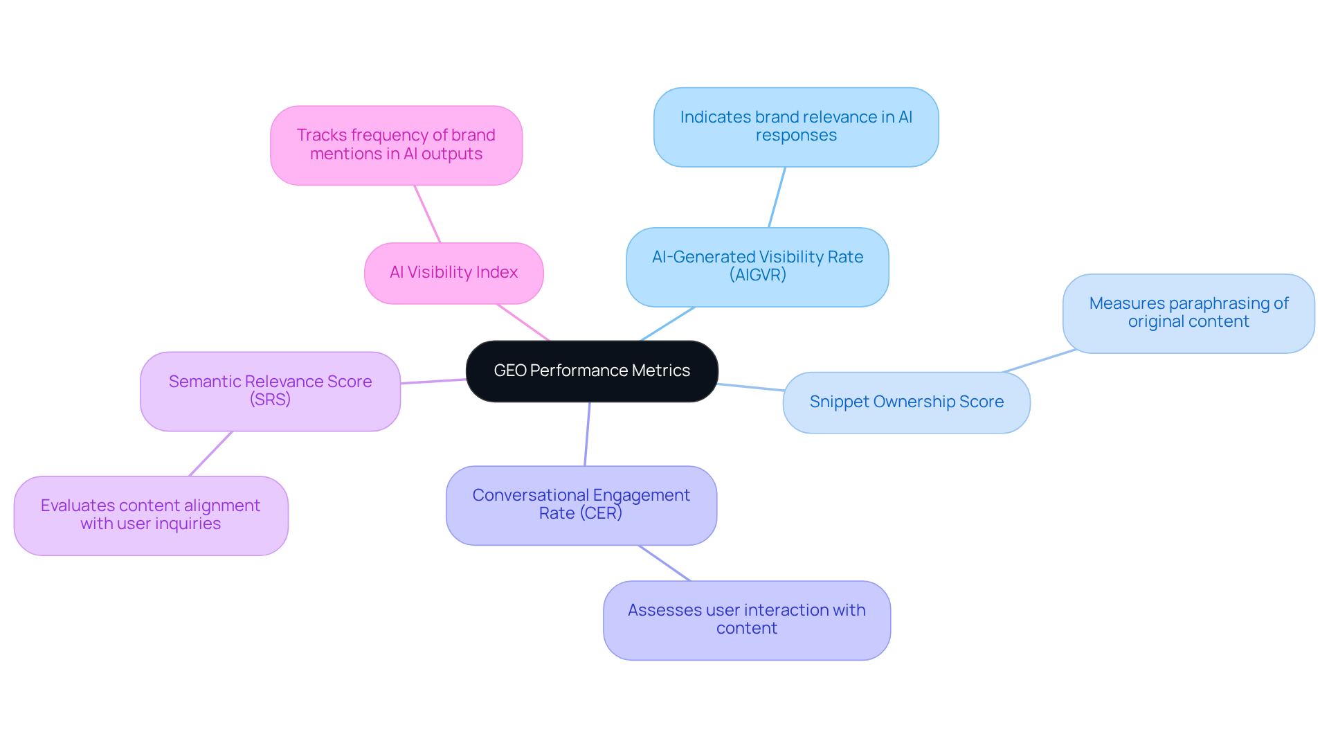 This mindmap illustrates the important metrics for healthcare marketing. Each branch represents a metric, showing how they collectively contribute to enhancing visibility and engagement in a crowded digital space.