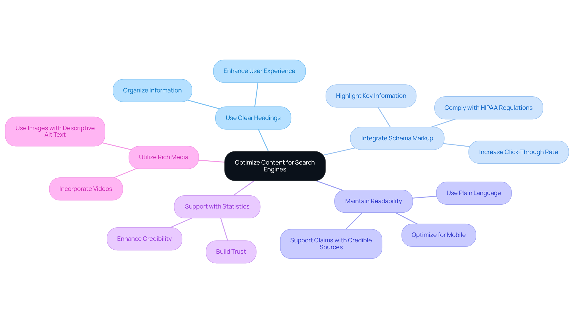 Start at the center with the main strategy, then follow the branches to see each technique and the specific actions that can help improve online visibility.
