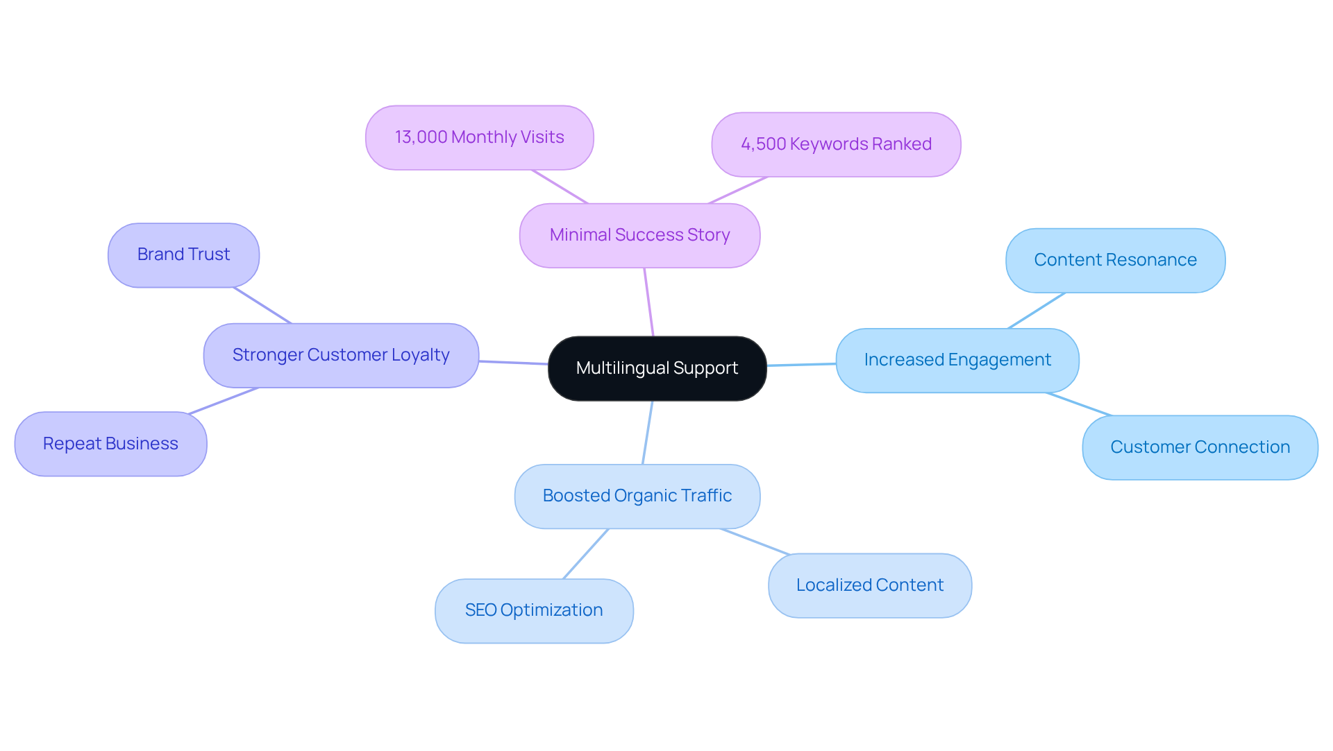 The central node represents the main theme, with branches illustrating various benefits of multilingual support and a real-world success story that shows its impact.