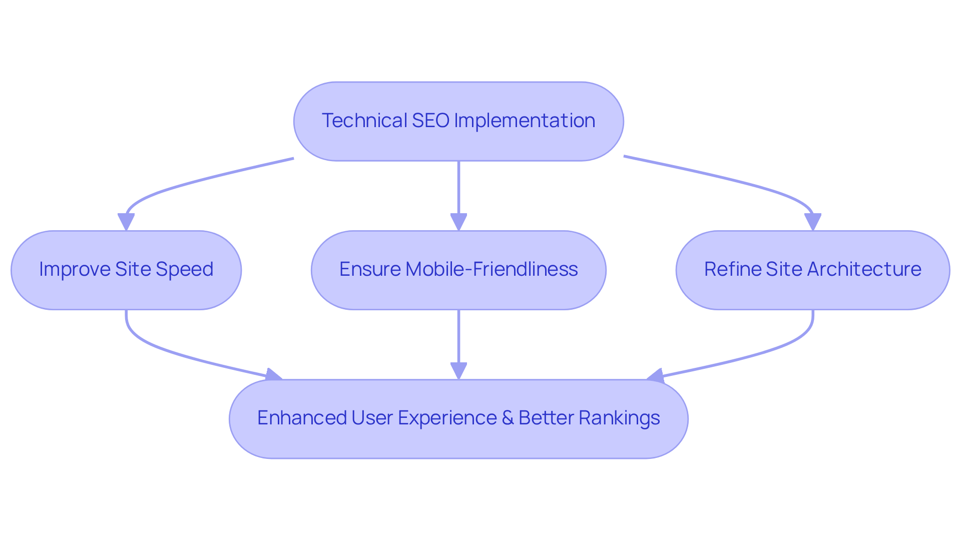 Each box represents a key action in improving your website. Follow the arrows to see how these actions lead to a better online presence and more organic traffic.