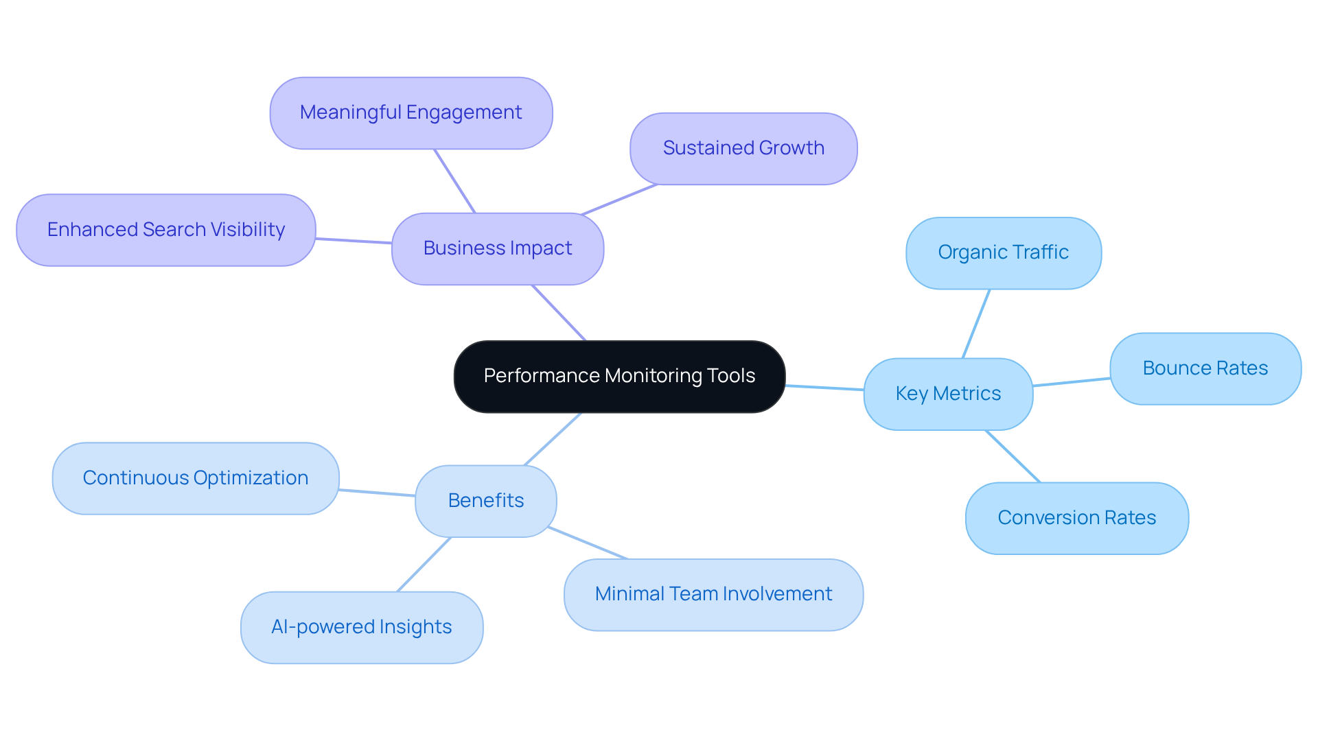 The central node represents the main topic of performance monitoring tools. Each branch highlights a critical aspect, and the sub-branches provide more detail, illustrating how these tools can help improve various metrics and overall business success.