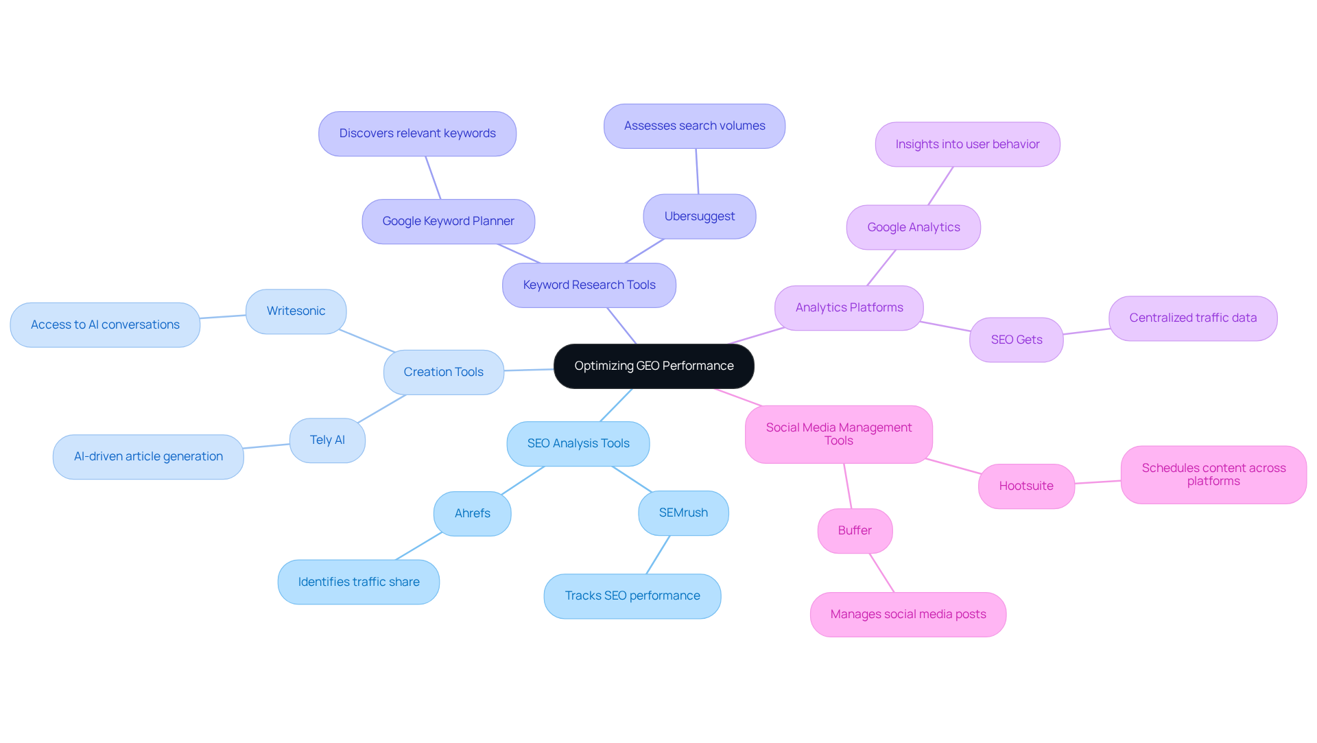 Explore the central idea of enhancing GEO performance, and follow the branches to learn about different types of tools that can help you improve your online presence. Explore the central idea of enhancing GEO performance, and follow the branches to learn about different types of tools that can help you improve your online presence.