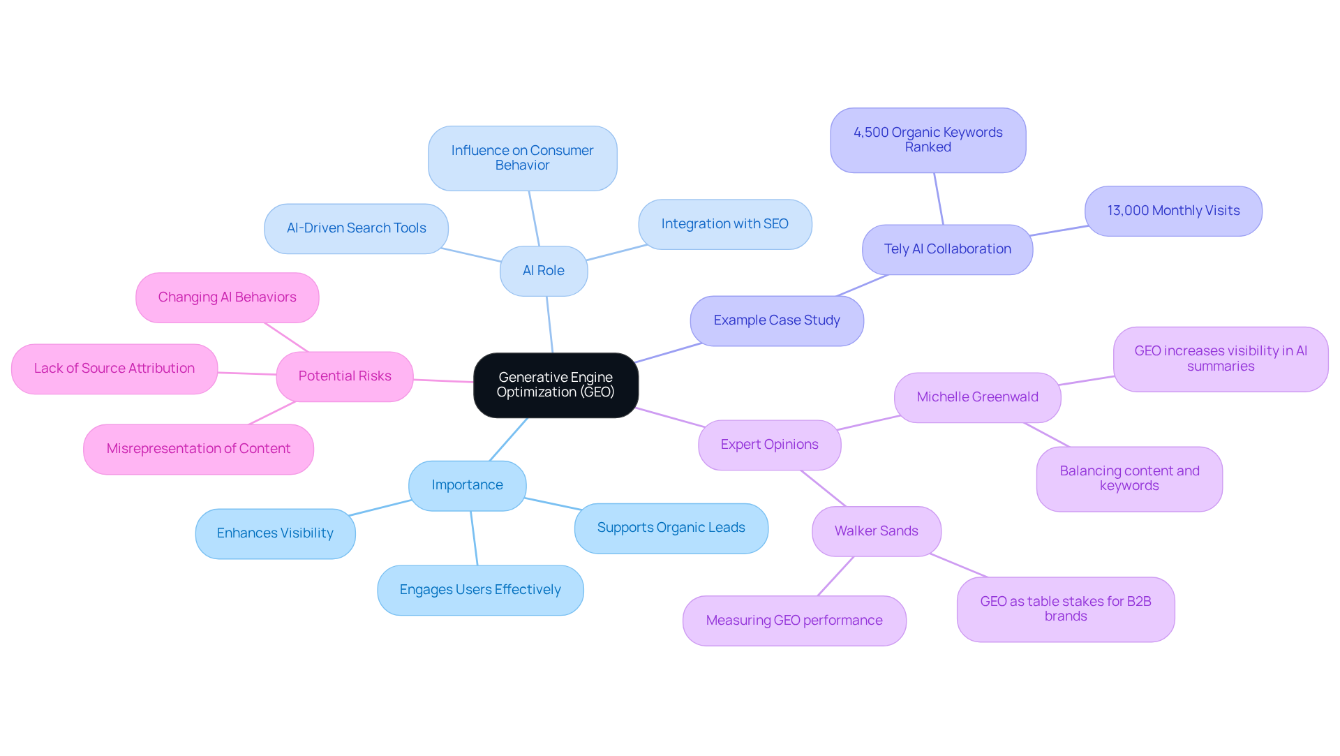 The center of the map represents GEO. Each branch highlights an important aspect related to GEO, such as its significance in marketing and the role of AI. Follow the branches to explore the details and connections between different ideas. The center of the map represents GEO. Each branch highlights an important aspect related to GEO, such as its significance in marketing and the role of AI. Follow the branches to explore the details and connections between different ideas.