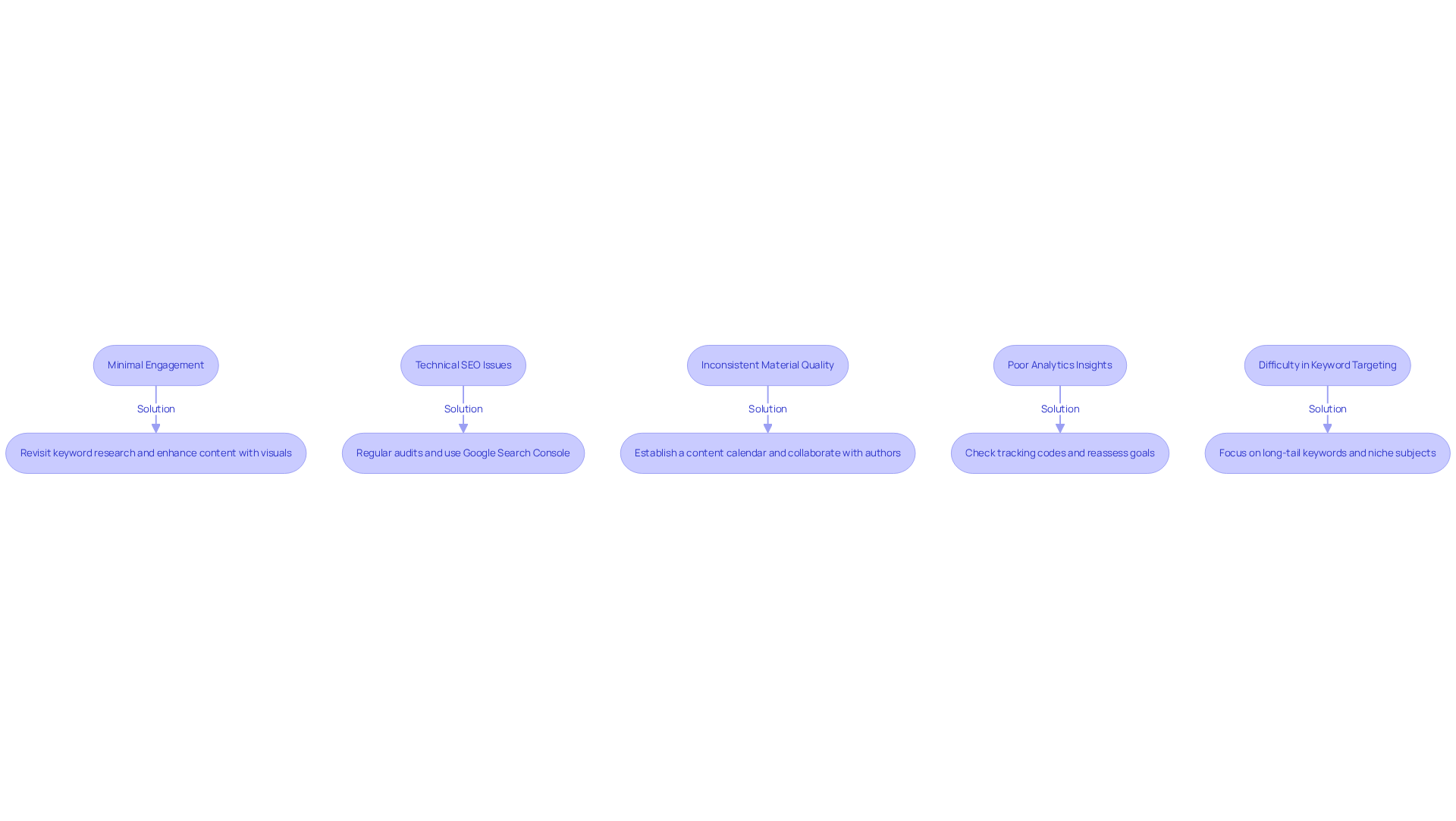 Each box represents a common challenge encountered during GEO implementation. The arrows guide you towards practical solutions for each issue, helping you visualize the path to overcoming these hurdles. Each box represents a common challenge encountered during GEO implementation. The arrows guide you towards practical solutions for each issue, helping you visualize the path to overcoming these hurdles.