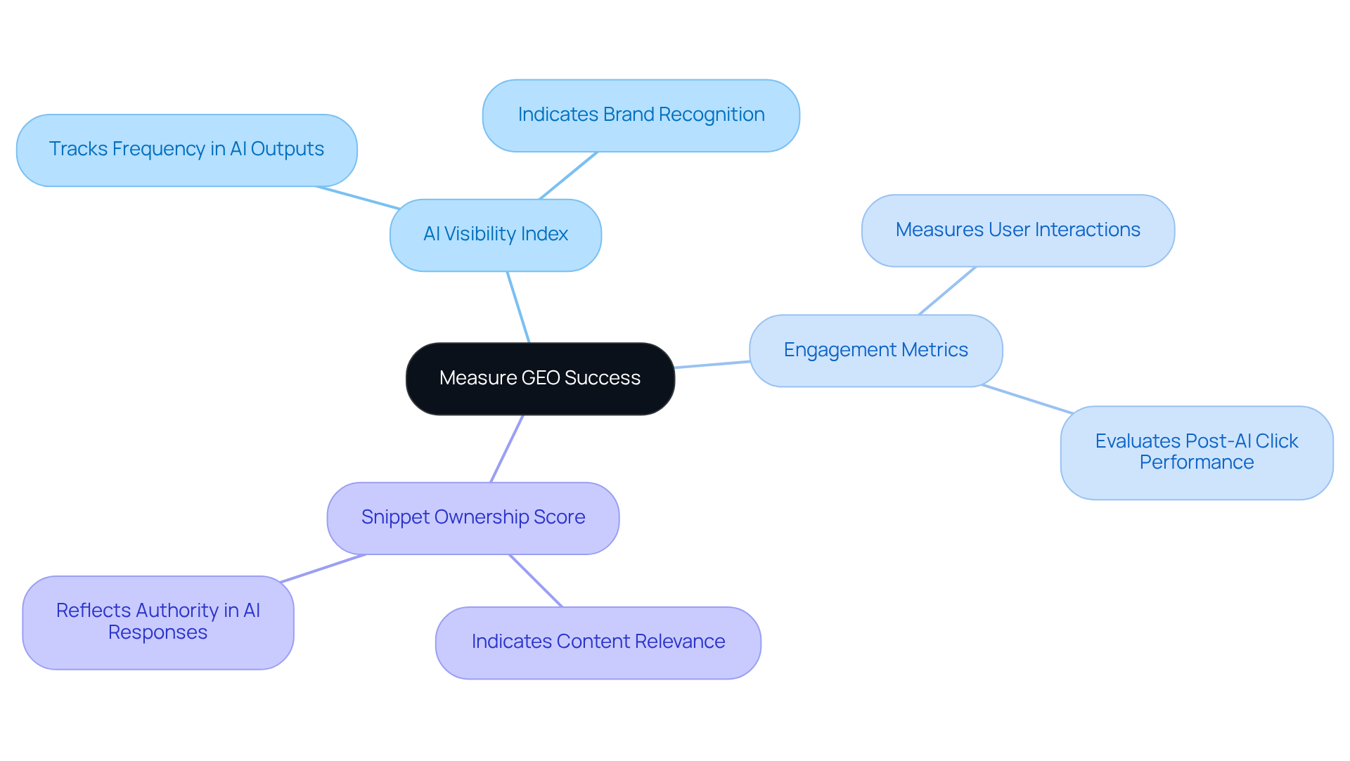The central node represents the main goal of measuring GEO success, while each branch represents a vital KPI. Sub-branches provide deeper insights into what each KPI tracks and why it matters. The central node represents the main goal of measuring GEO success, while each branch represents a vital KPI. Sub-branches provide deeper insights into what each KPI tracks and why it matters.