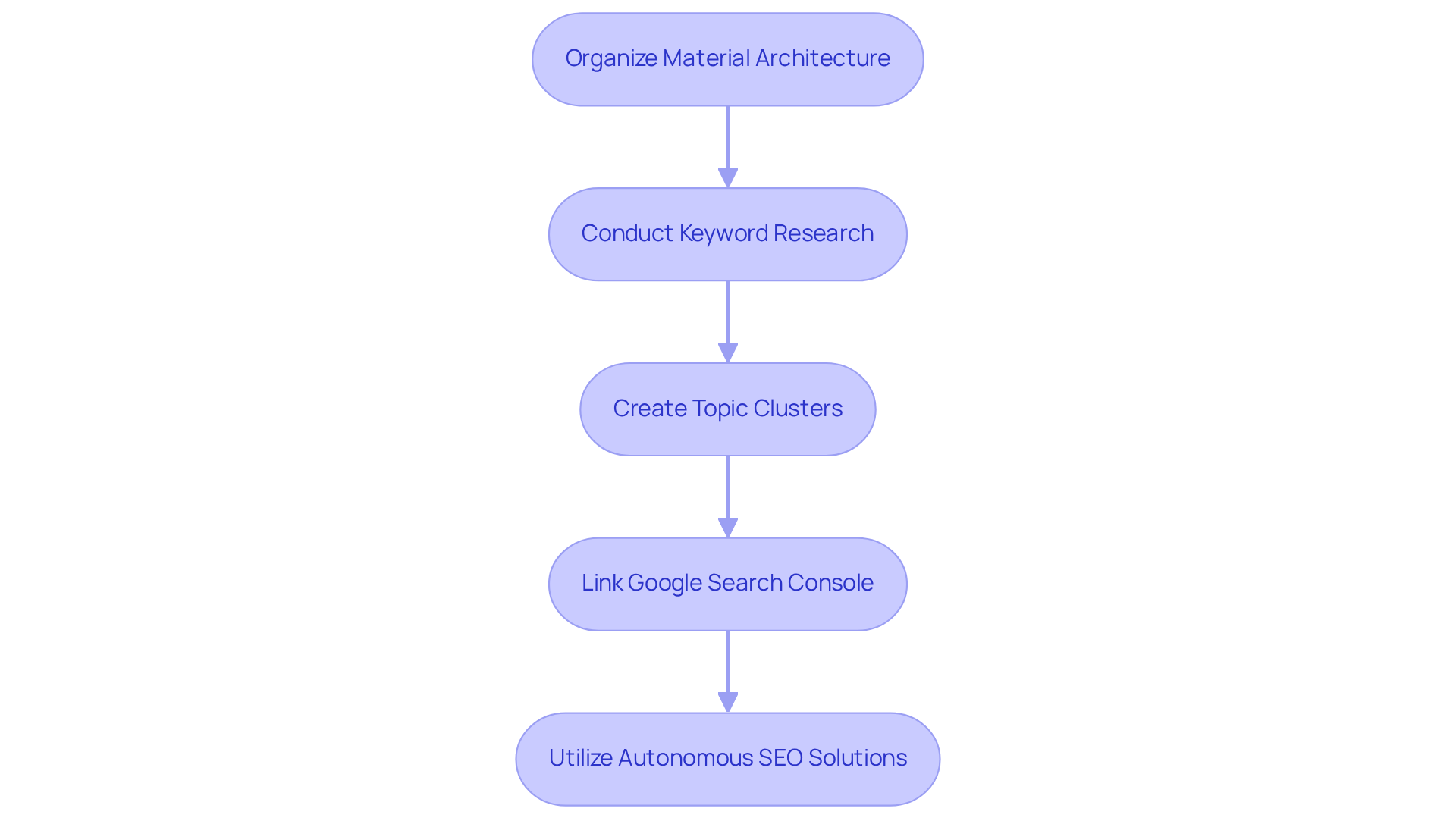 Each box represents a key step in the process of setting up your content for a GEO campaign. Follow the arrows to understand how each step leads to the next! Each box represents a key step in the process of setting up your content for a GEO campaign. Follow the arrows to understand how each step leads to the next!