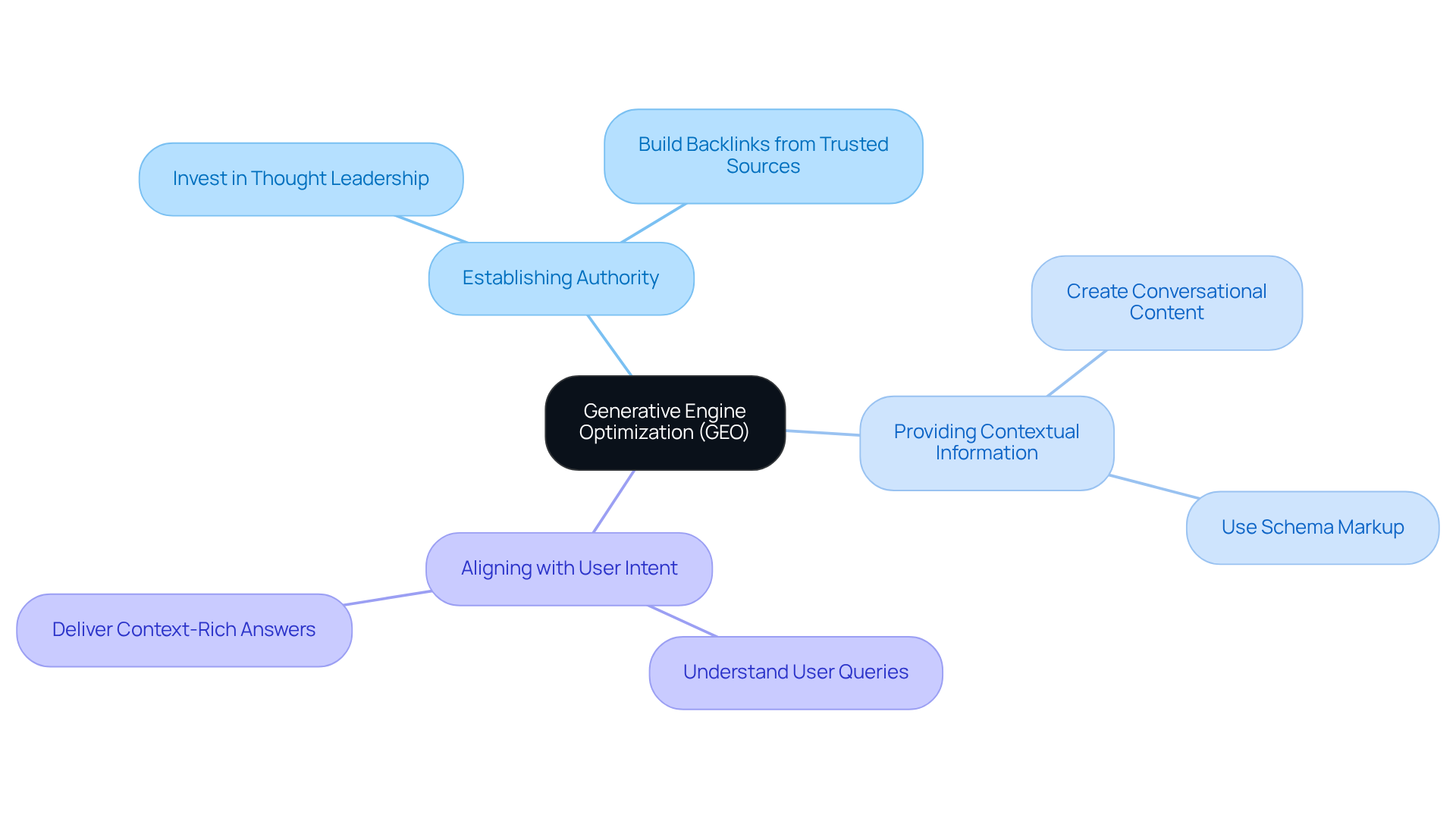 The central node represents the main topic of GEO. Each branch represents a key element crucial for effective optimization, helping you understand how they connect to the overall strategy. The central node represents the main topic of GEO. Each branch represents a key element crucial for effective optimization, helping you understand how they connect to the overall strategy.
