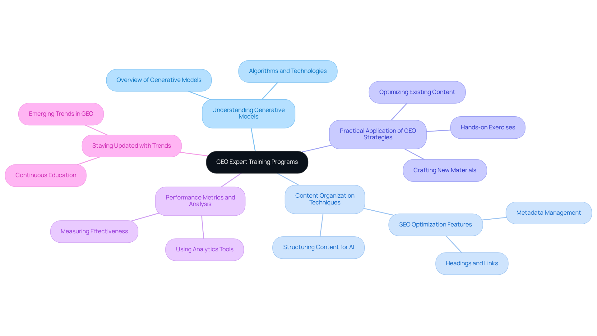 The center represents the overall training program. Each branch shows a key component of the training, and sub-branches provide additional details about what you'll learn in each area. Follow the connections to see how everything fits together in enhancing your skills. The center represents the overall training program. Each branch shows a key component of the training, and sub-branches provide additional details about what you'll learn in each area. Follow the connections to see how everything fits together in enhancing your skills.