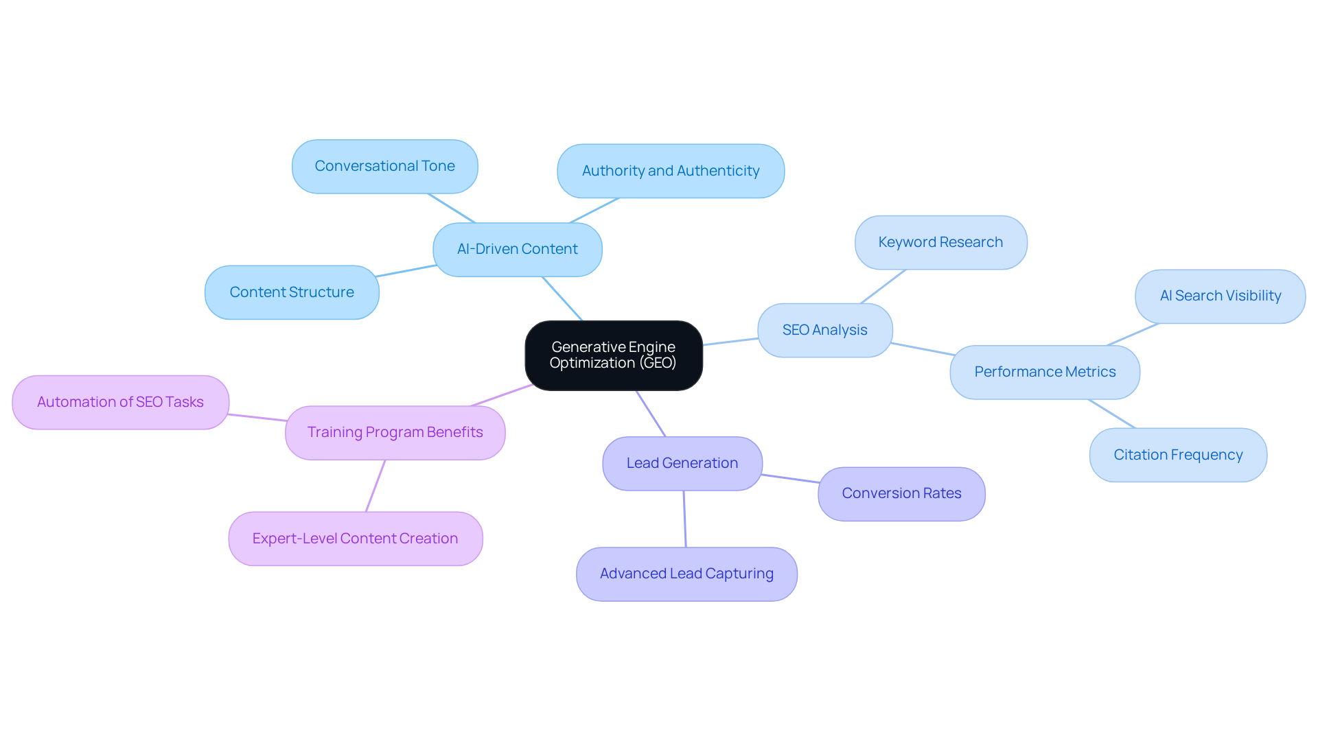 Start at the center with GEO, then follow the branches to explore how it integrates with AI tools and traditional SEO. Each color-coded branch represents a different aspect of GEO, making it easier to see how they all connect. Start at the center with GEO, then follow the branches to explore how it integrates with AI tools and traditional SEO. Each color-coded branch represents a different aspect of GEO, making it easier to see how they all connect.