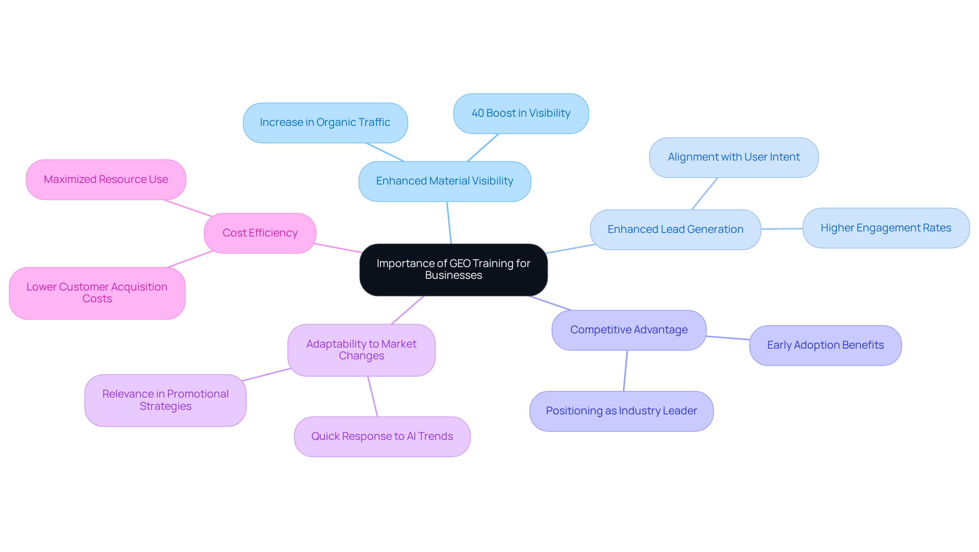 Start at the center with the main idea, then follow the branches to see how each benefit contributes to business success. Each branch highlights a key advantage of GEO training, helping you understand its importance in today’s digital landscape. Start at the center with the main idea, then follow the branches to see how each benefit contributes to business success. Each branch highlights a key advantage of GEO training, helping you understand its importance in today’s digital landscape.