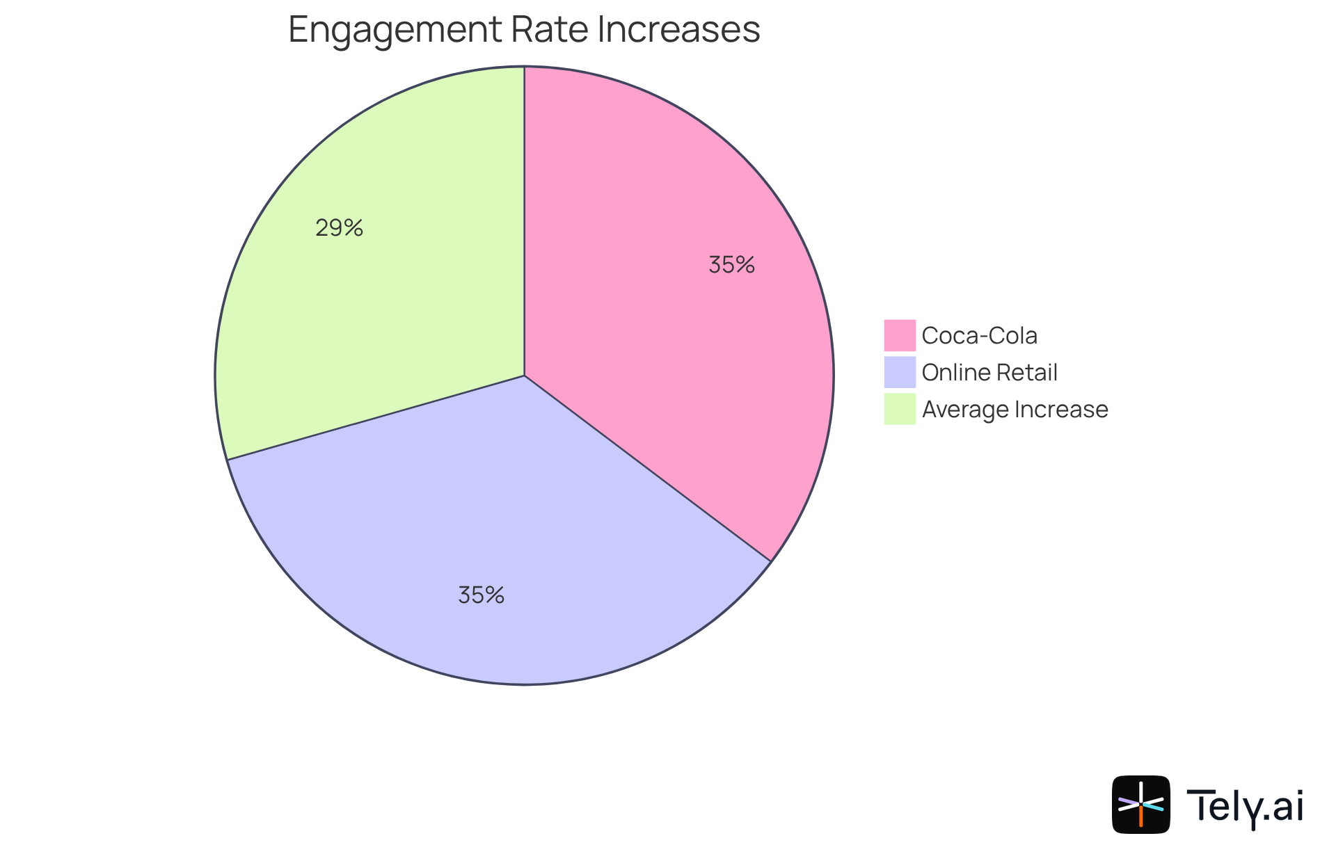 Each slice shows how much engagement increased for different companies after using AI-generated captions. The larger the slice, the greater the boost in engagement! Each slice shows how much engagement increased for different companies after using AI-generated captions. The larger the slice, the greater the boost in engagement!