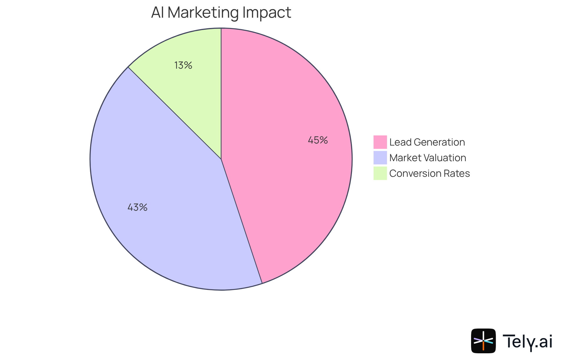 Each slice of the pie represents a key statistic: the large slice shows the projected market valuation, while the smaller slices represent how much AI tools can boost lead generation and conversion rates. The bigger the slice, the more significant its impact! Each slice of the pie represents a key statistic: the large slice shows the projected market valuation, while the smaller slices represent how much AI tools can boost lead generation and conversion rates. The bigger the slice, the more significant its impact!