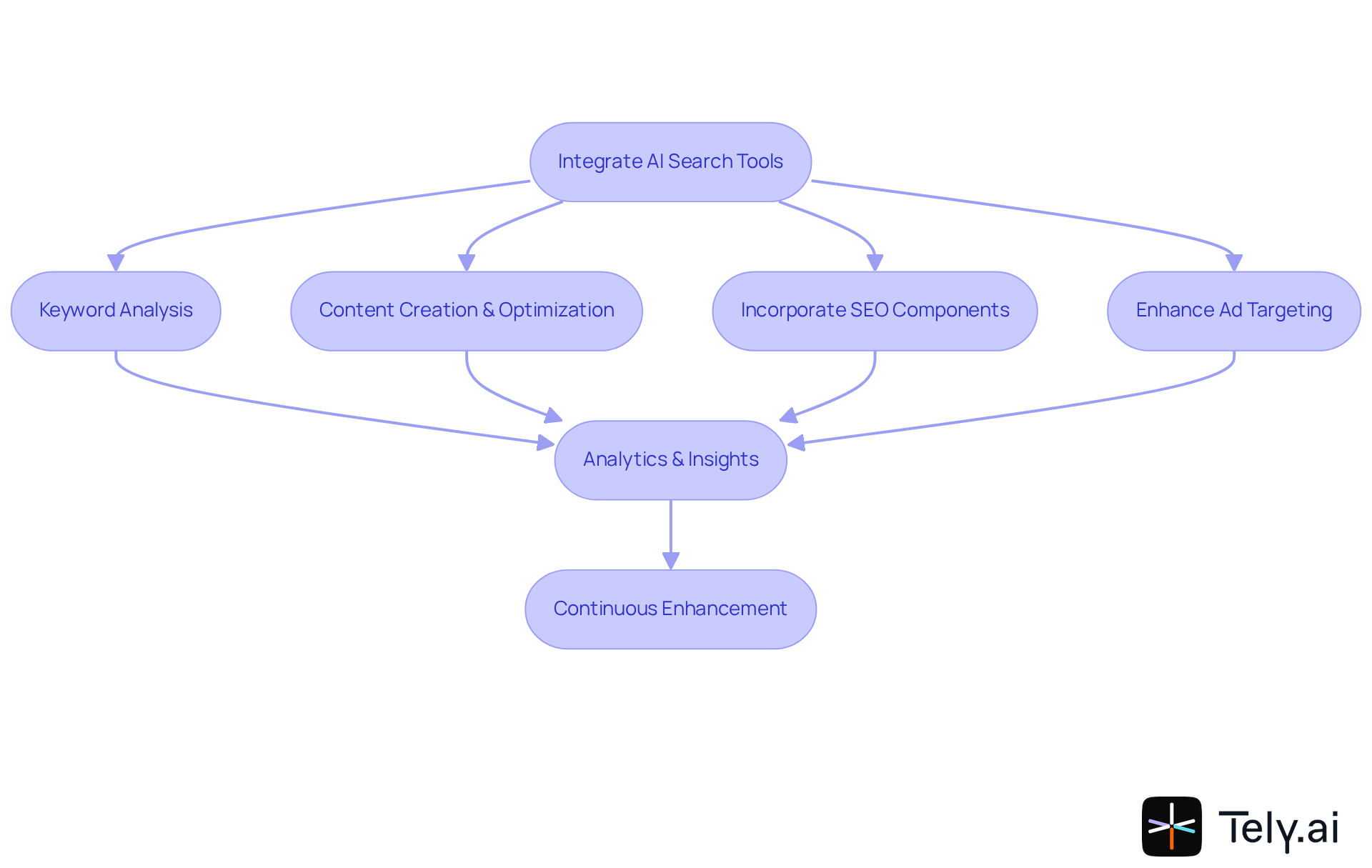 Follow the arrows to see how each step builds upon the previous one, leading to better marketing results through the effective use of AI. Follow the arrows to see how each step builds upon the previous one, leading to better marketing results through the effective use of AI.