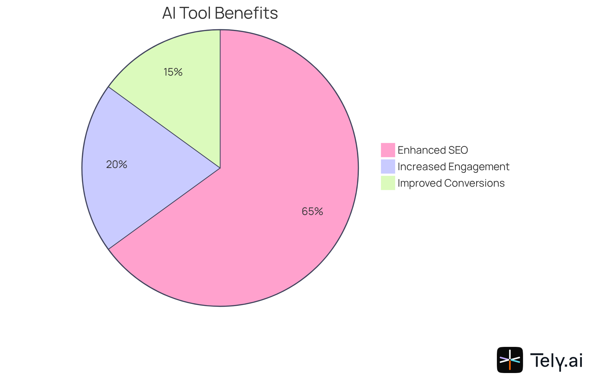 Each slice shows the percentage of companies that experienced specific benefits from using AI search tools. The larger the slice, the more companies reported that outcome. Each slice shows the percentage of companies that experienced specific benefits from using AI search tools. The larger the slice, the more companies reported that outcome.