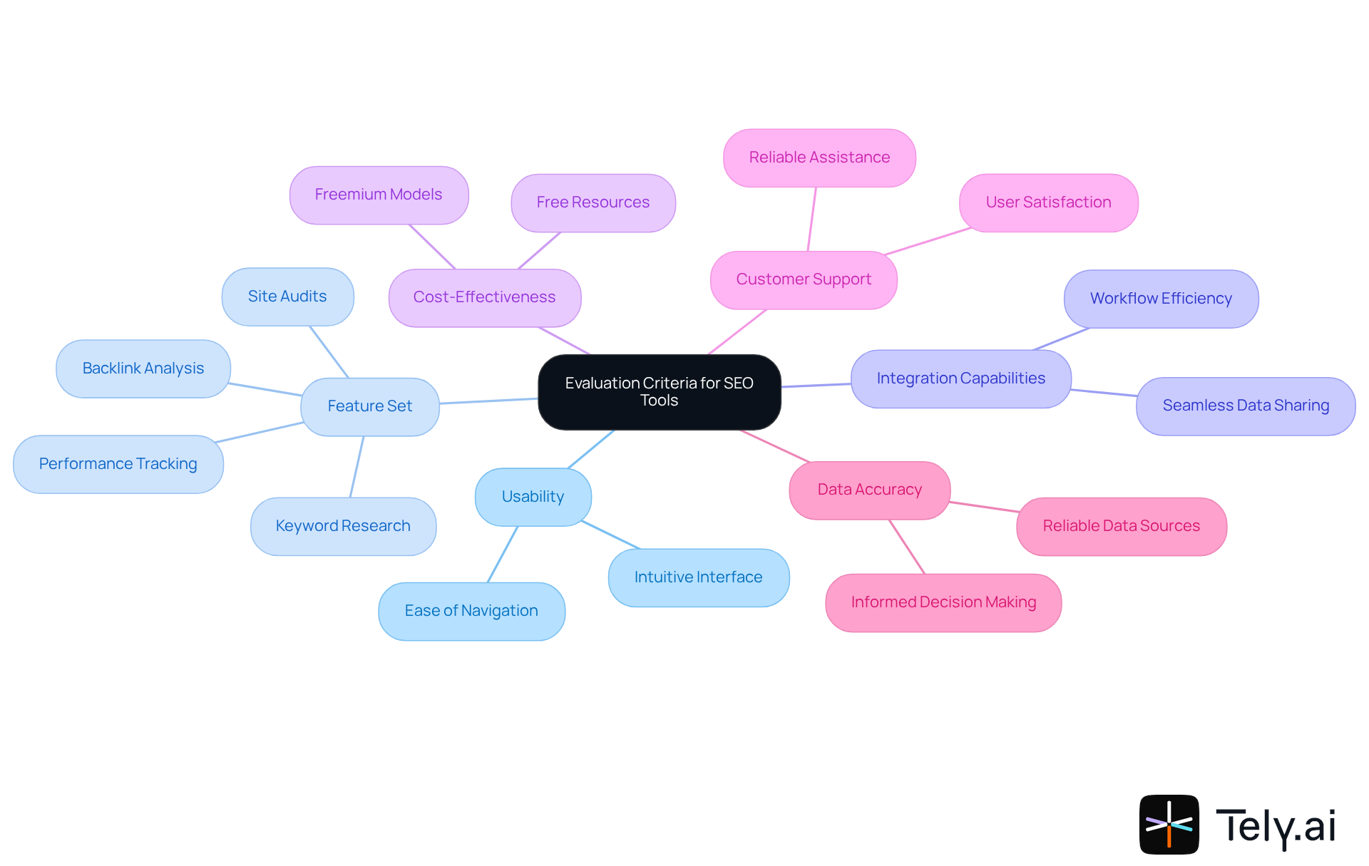 The center represents the main topic of evaluating SEO tools, and each branch shows a key factor to consider. Explore each branch to see what aspects are important for choosing the right SEO resource.