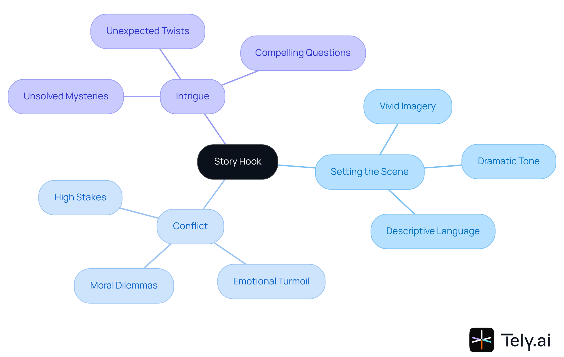 The central node represents the main idea of using a story hook, while the branches show different strategies and examples that can enhance narrative engagement.