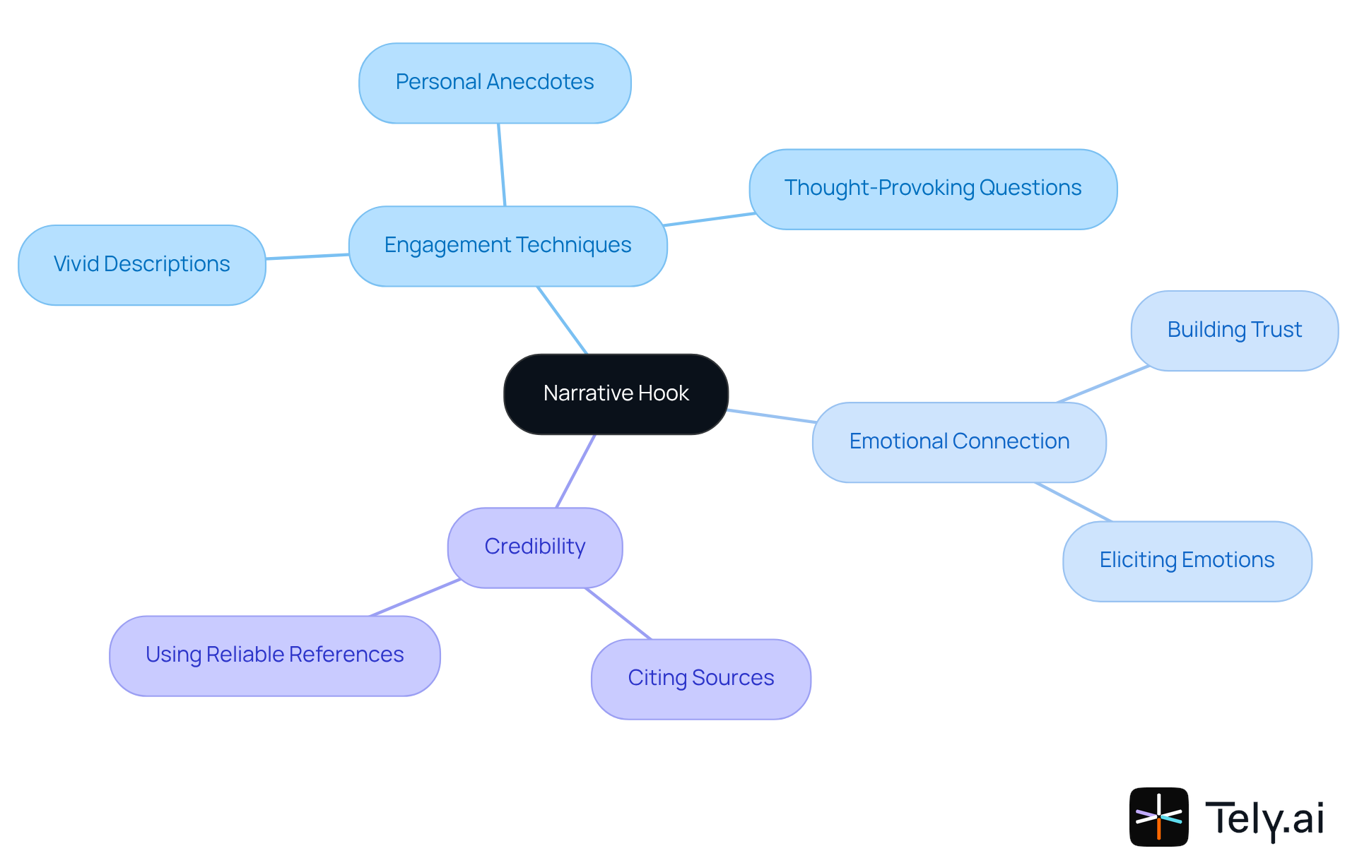 The central node represents the main idea of the narrative hook, while the branches show various strategies and considerations for engaging storytelling. Each branch helps illustrate the components that contribute to captivating an audience.