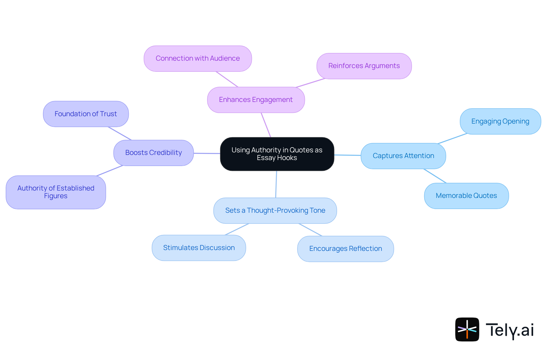 Start at the center with the main idea of using quotes for hooks. Follow the branches to see how this approach captures attention, boosts credibility, and engages readers, with examples illustrating each point.