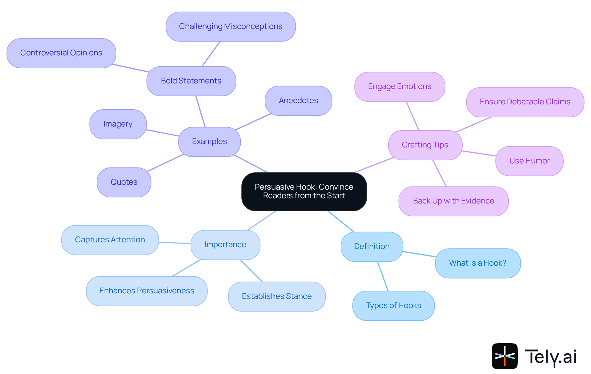 The central idea is the persuasive hook, with branches that explain its definition, importance, examples, and tips for crafting effective hooks. Each branch helps you explore the concept further.