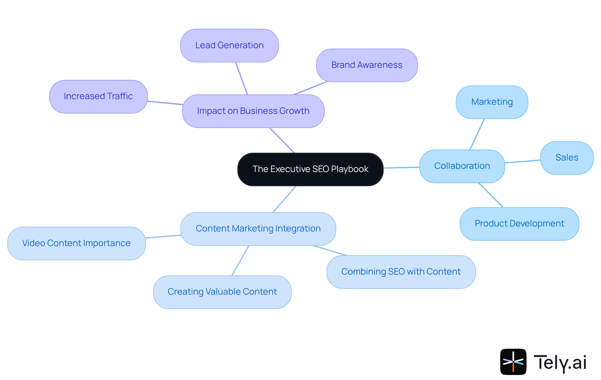 This mindmap starts with the main concept in the center, showing how different departments collaborate to enhance SEO. Each branch details specific areas of focus and illustrates how they contribute to overall business success. This mindmap starts with the main concept in the center, showing how different departments collaborate to enhance SEO. Each branch details specific areas of focus and illustrates how they contribute to overall business success.