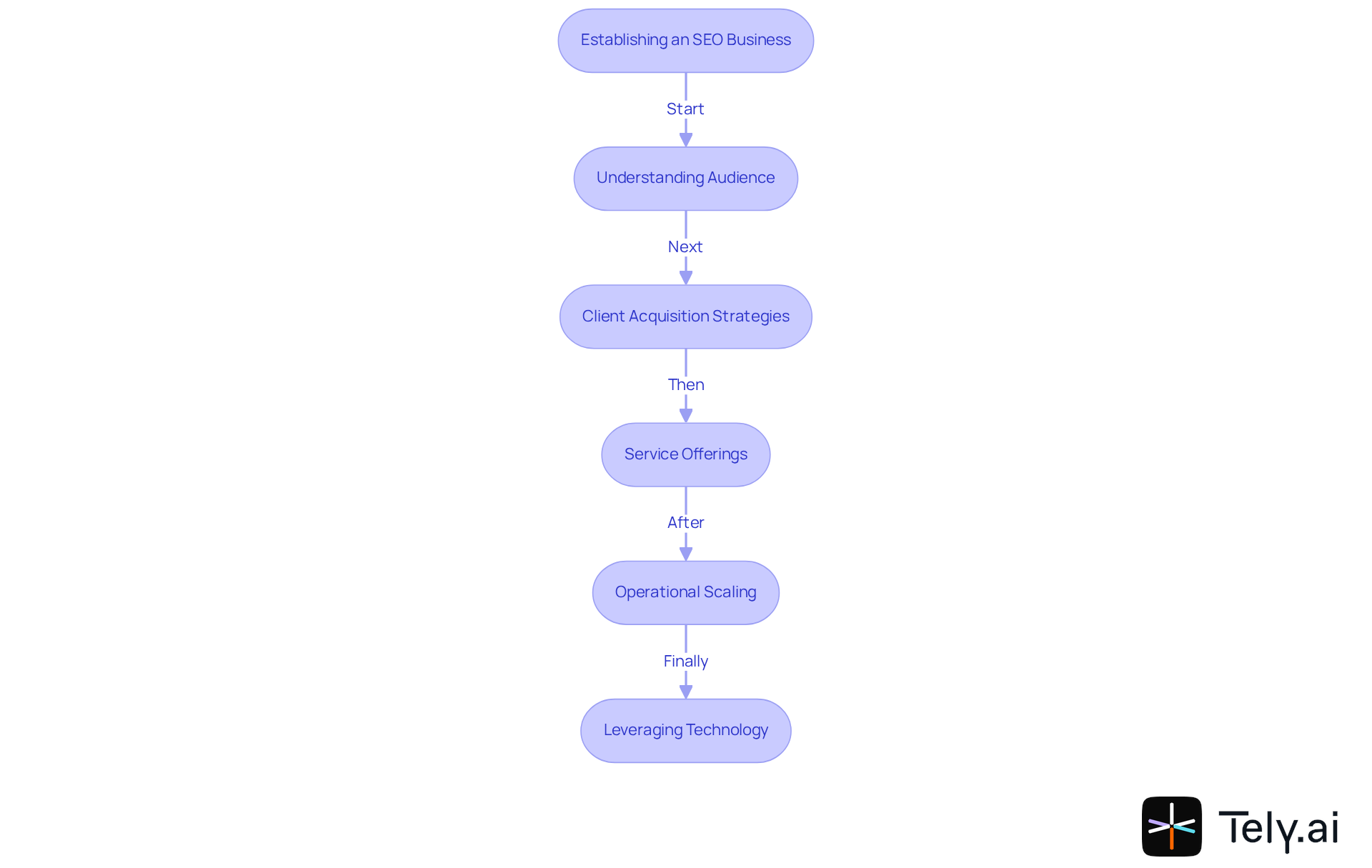 Follow the arrows to see the step-by-step process of building your SEO business, from understanding your audience to leveraging technology for success. Follow the arrows to see the step-by-step process of building your SEO business, from understanding your audience to leveraging technology for success.