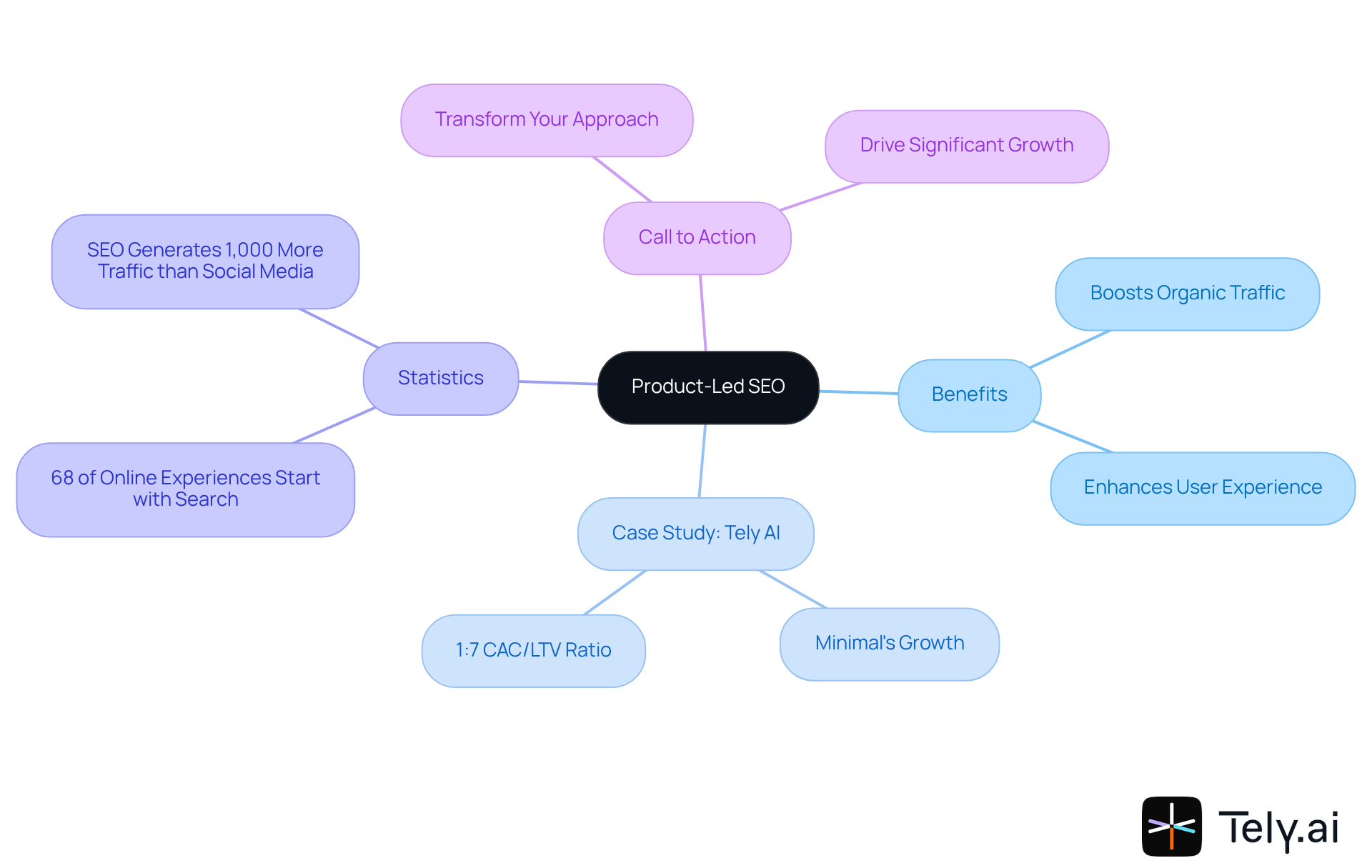 This mindmap visualizes Product-Led SEO, showing how it connects to benefits, real-world examples, important statistics, and what you should do next. Each branch represents a different aspect of how Product-Led SEO can transform your business approach. This mindmap visualizes Product-Led SEO, showing how it connects to benefits, real-world examples, important statistics, and what you should do next. Each branch represents a different aspect of how Product-Led SEO can transform your business approach.