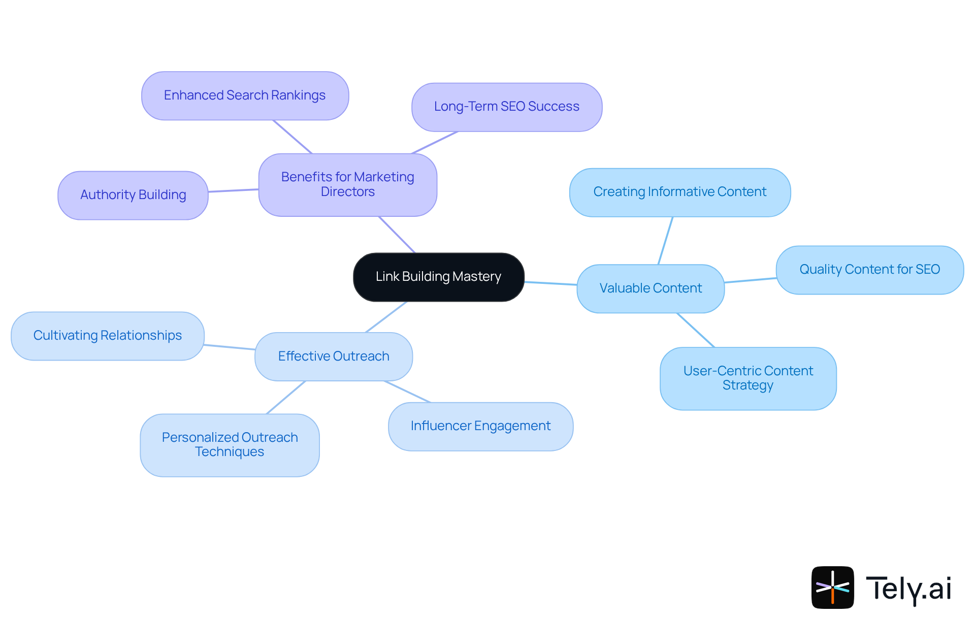 Start at the center with 'Link Building Mastery' and follow the branches to explore each critical area and its strategies. The more detailed branches represent specific techniques or benefits related to each main topic. Start at the center with 'Link Building Mastery' and follow the branches to explore each critical area and its strategies. The more detailed branches represent specific techniques or benefits related to each main topic.