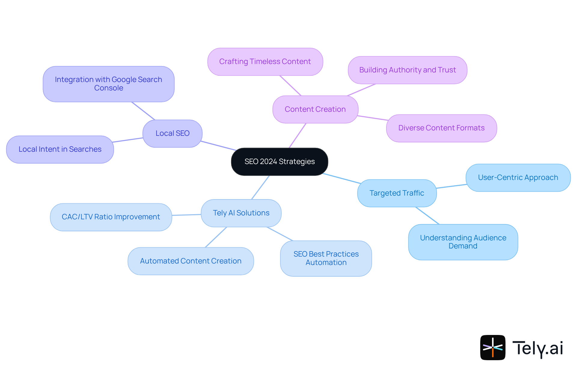 This mindmap starts with the central theme of SEO in 2024 and branches into various strategies and tools. Each branch represents a key area of focus, while sub-branches provide actionable insights. Follow the connections to see how these ideas relate and support each other in enhancing SEO efforts. This mindmap starts with the central theme of SEO in 2024 and branches into various strategies and tools. Each branch represents a key area of focus, while sub-branches provide actionable insights. Follow the connections to see how these ideas relate and support each other in enhancing SEO efforts.