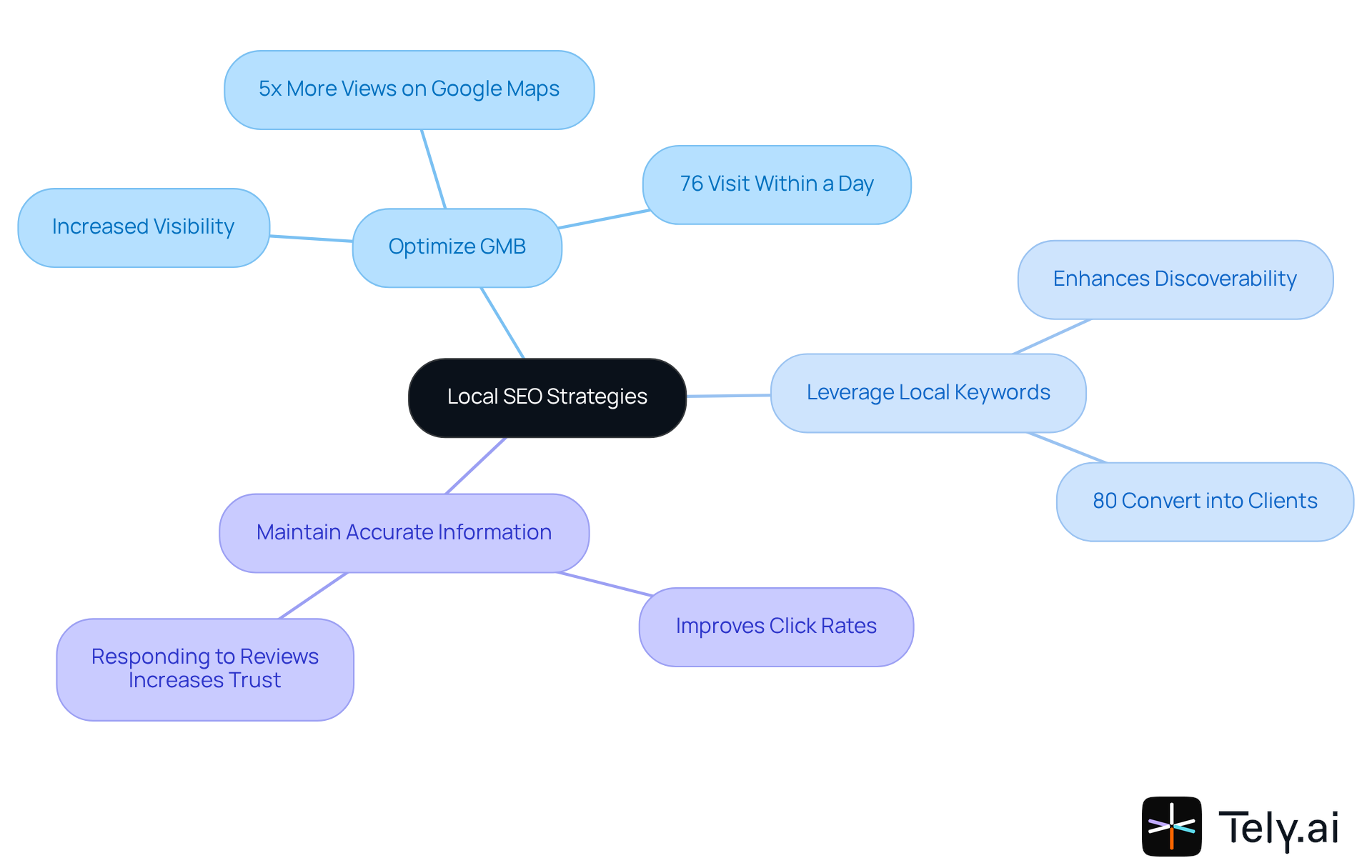 The center shows the main focus on local SEO strategies, with branches that highlight specific tactics and their related statistics. Each branch helps illustrate how these strategies contribute to better visibility and customer engagement. The center shows the main focus on local SEO strategies, with branches that highlight specific tactics and their related statistics. Each branch helps illustrate how these strategies contribute to better visibility and customer engagement.