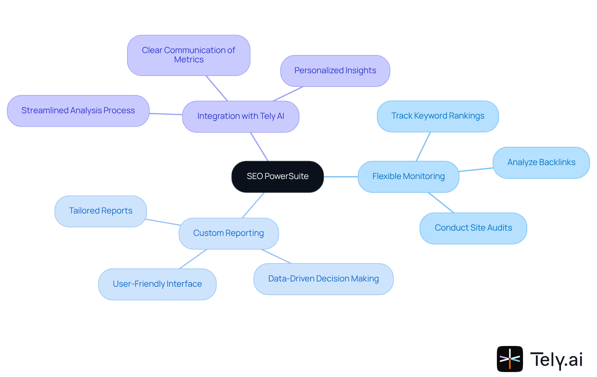 The central node represents the SEO PowerSuite tool, with branches showing its key features and sub-branches detailing what each feature offers. This layout helps you see how everything connects and contributes to improving your SEO efforts.